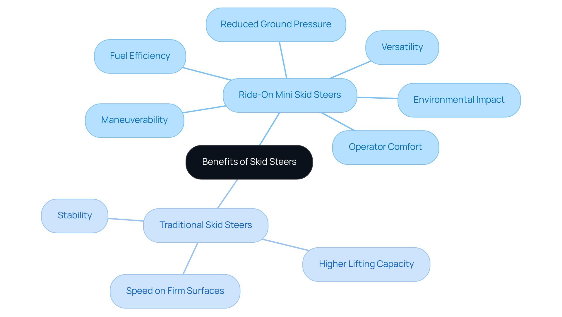 This mindmap shows the advantages of two types of skid steers. The central idea is the benefits of skid steers, with branches for mini and traditional types. Each branch lists specific benefits, helping you quickly see what each type excels at.
