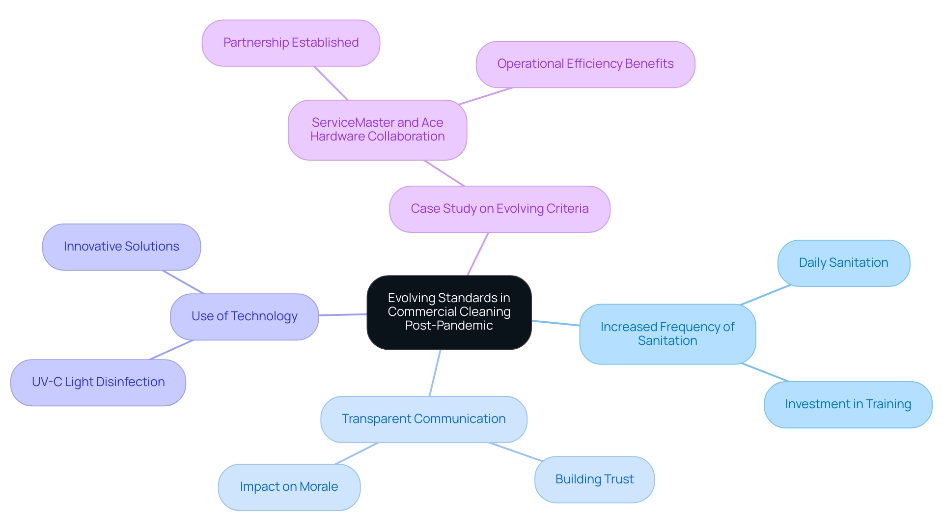 The central node represents the overall theme, with branches depicting the four key changes in commercial cleaning and their subcategories.