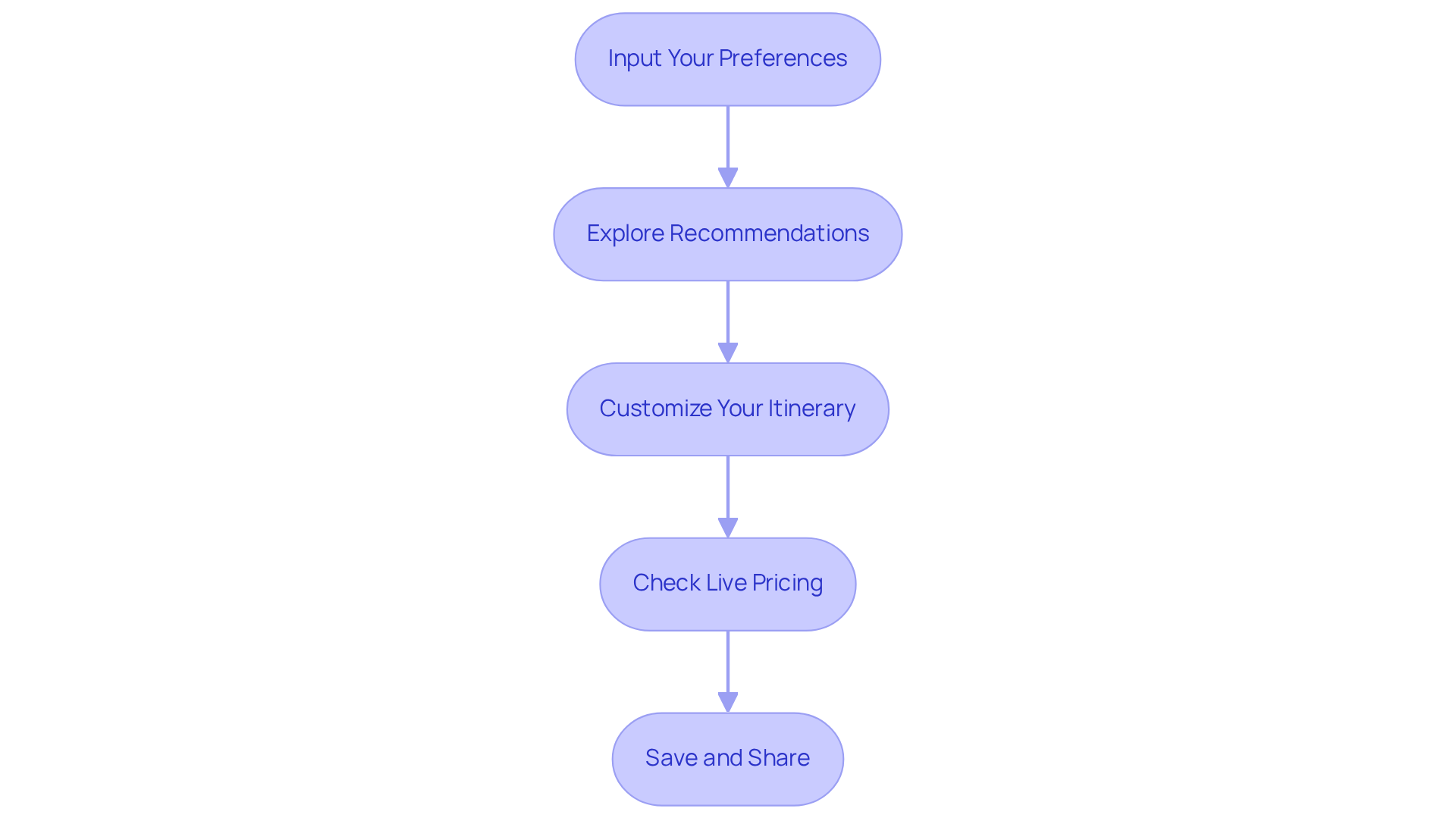 Each box represents a step in the itinerary creation process. Follow the arrows to see how to move from one step to the next until your itinerary is complete.