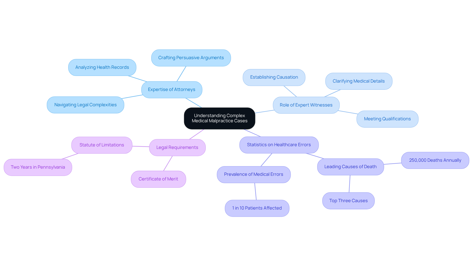 The central node represents the main topic, while branches show different aspects of medical malpractice cases. Each sub-branch provides more detail, helping you see how everything connects.