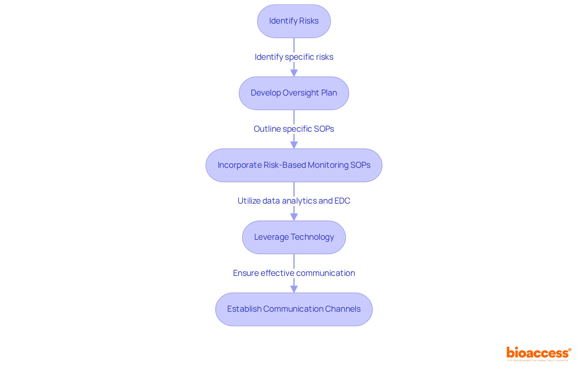 Follow the arrows to see how each step connects in the process of implementing risk-based monitoring strategies. Each box represents a key action or decision point, helping you understand the overall flow and importance of each component.