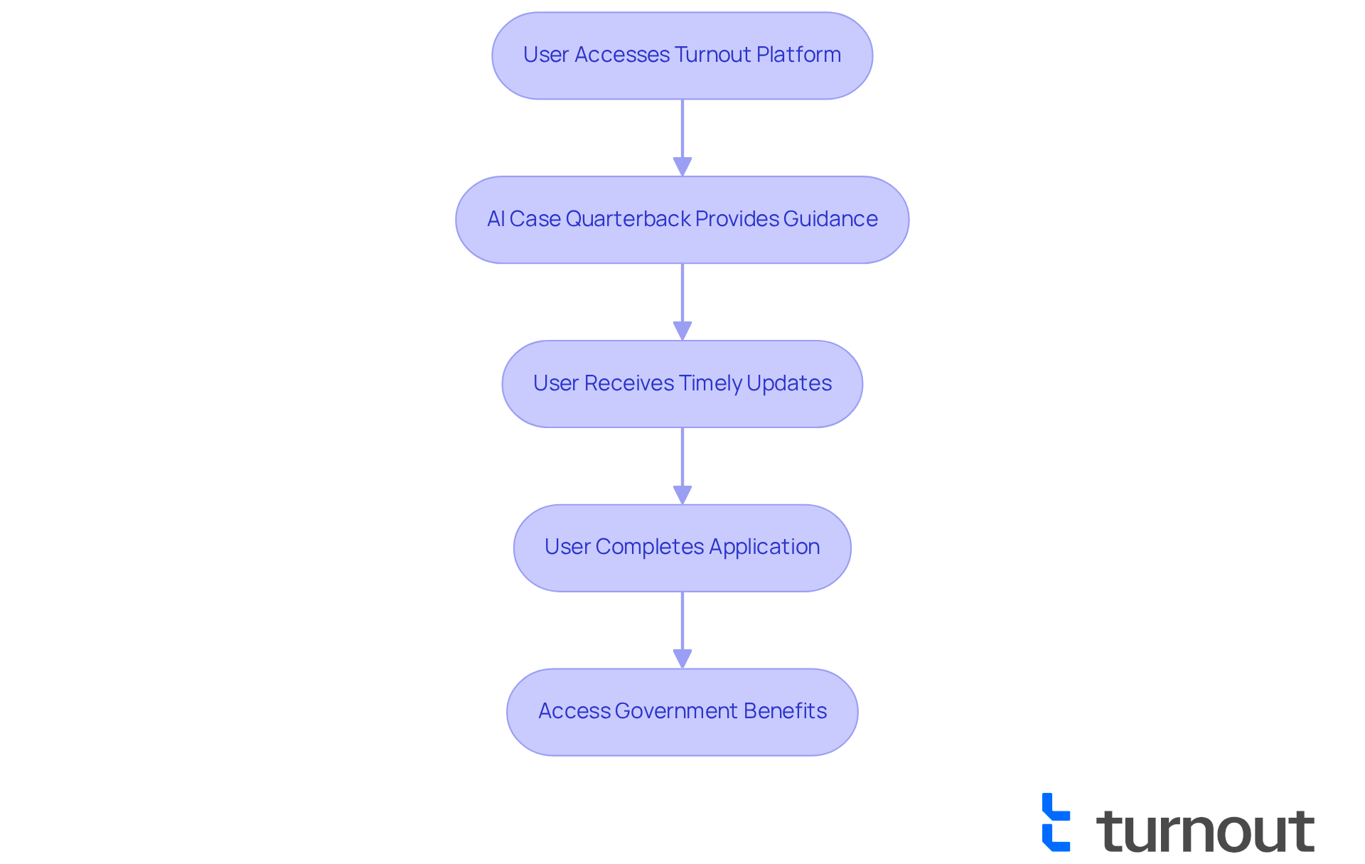 Each box represents a step in your journey with Turnout — follow the arrows to see how you move from accessing the platform to receiving your benefits. Each box represents a step in your journey with Turnout — follow the arrows to see how you move from accessing the platform to receiving your benefits.