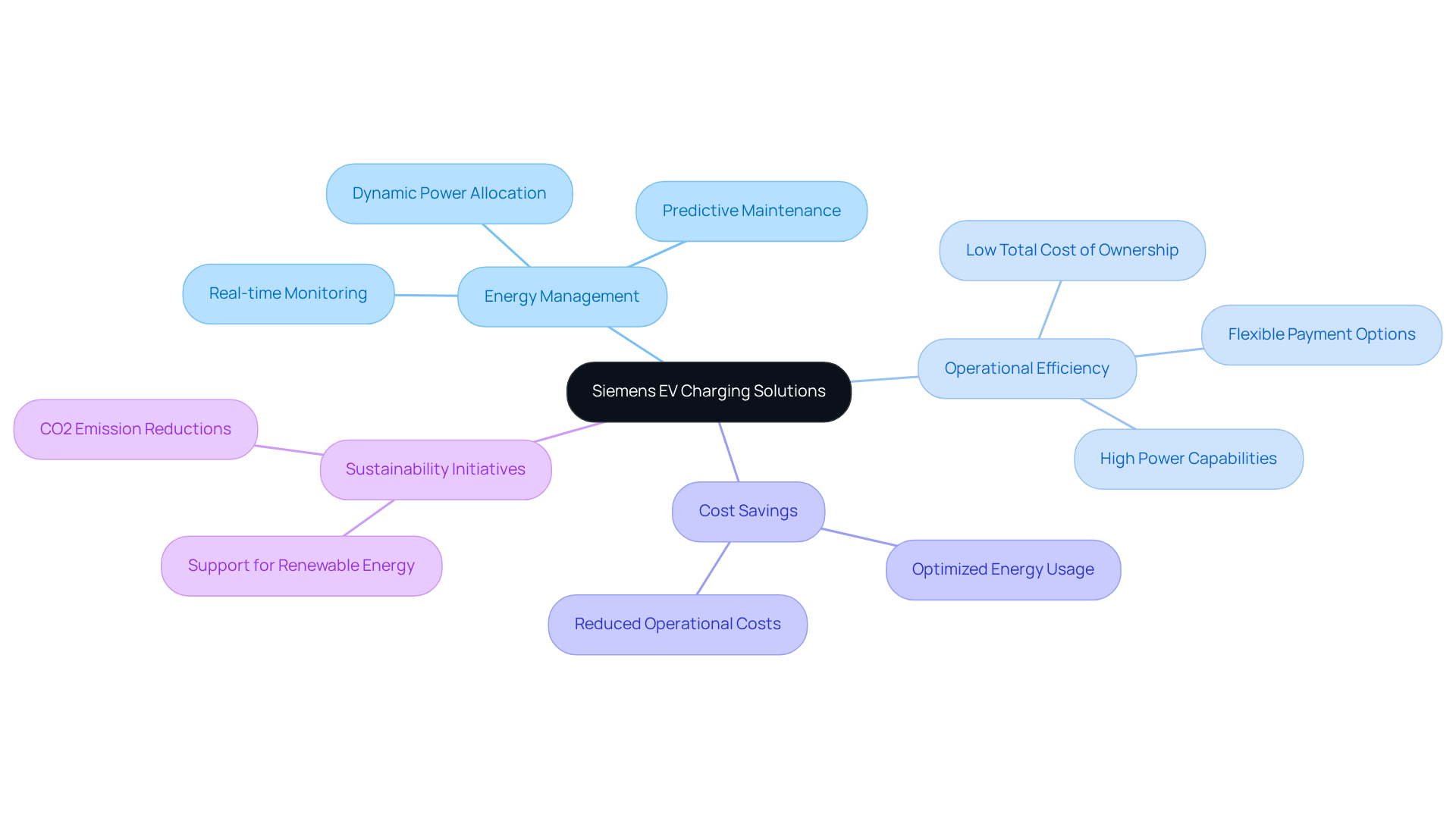 The central node represents Siemens' solutions, while the branches illustrate the various benefits and features. Each branch connects to specific aspects that highlight how these solutions contribute to energy management and sustainability.