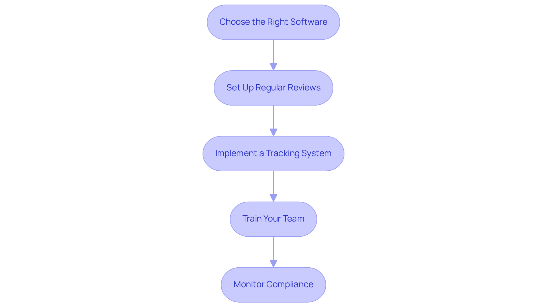 Follow the arrows from one step to the next to see how to set up your financial management systems. Each box represents an important action to take for better financial oversight.
