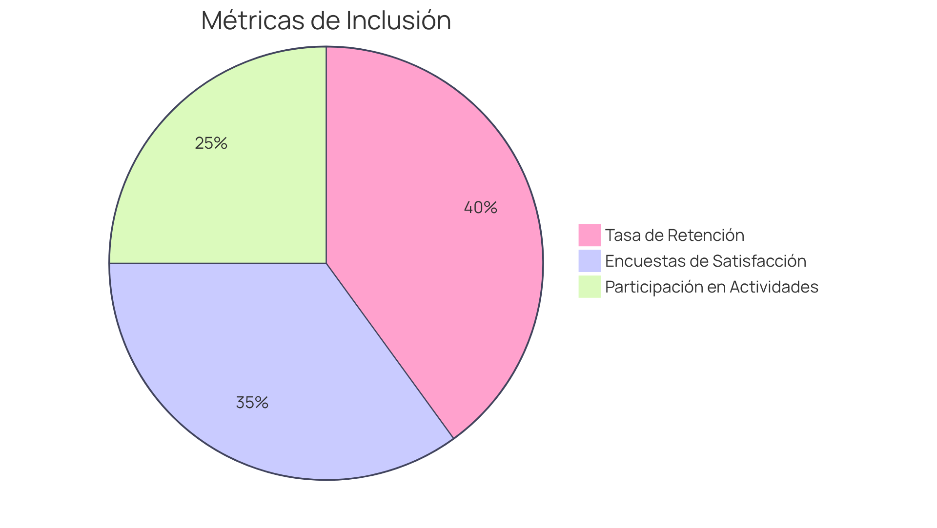 Cada sección del gráfico representa una métrica que ayuda a medir el sentido de pertenencia en la organización. Cuanto más grande sea la sección, más importante es esa métrica en la evaluación general de la inclusión. Cada sección del gráfico representa una métrica que ayuda a medir el sentido de pertenencia en la organización. Cuanto más grande sea la sección, más importante es esa métrica en la evaluación general de la inclusión.