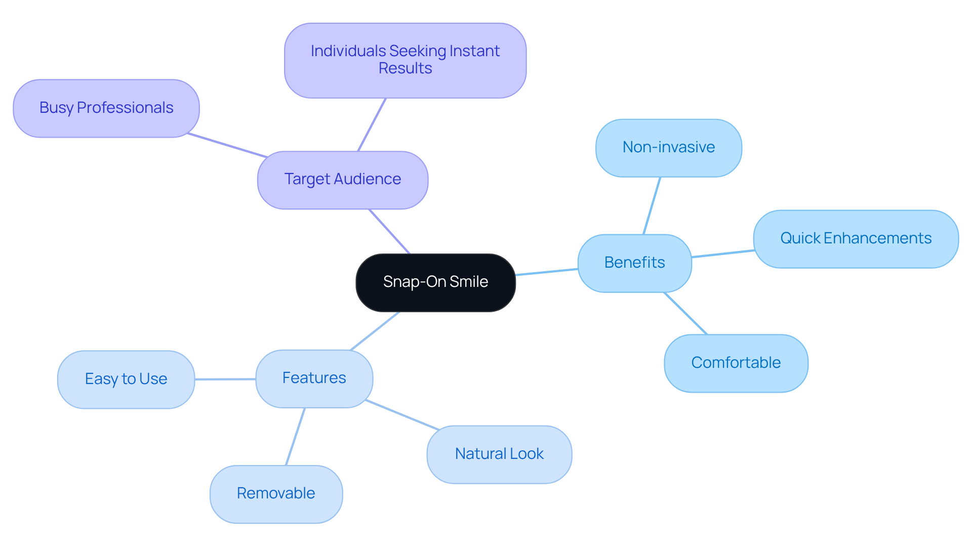 The center represents Snap-On Smile, and the branches show its benefits, features, and who it's for. Each branch helps you understand why this product is a great choice for enhancing your smile.