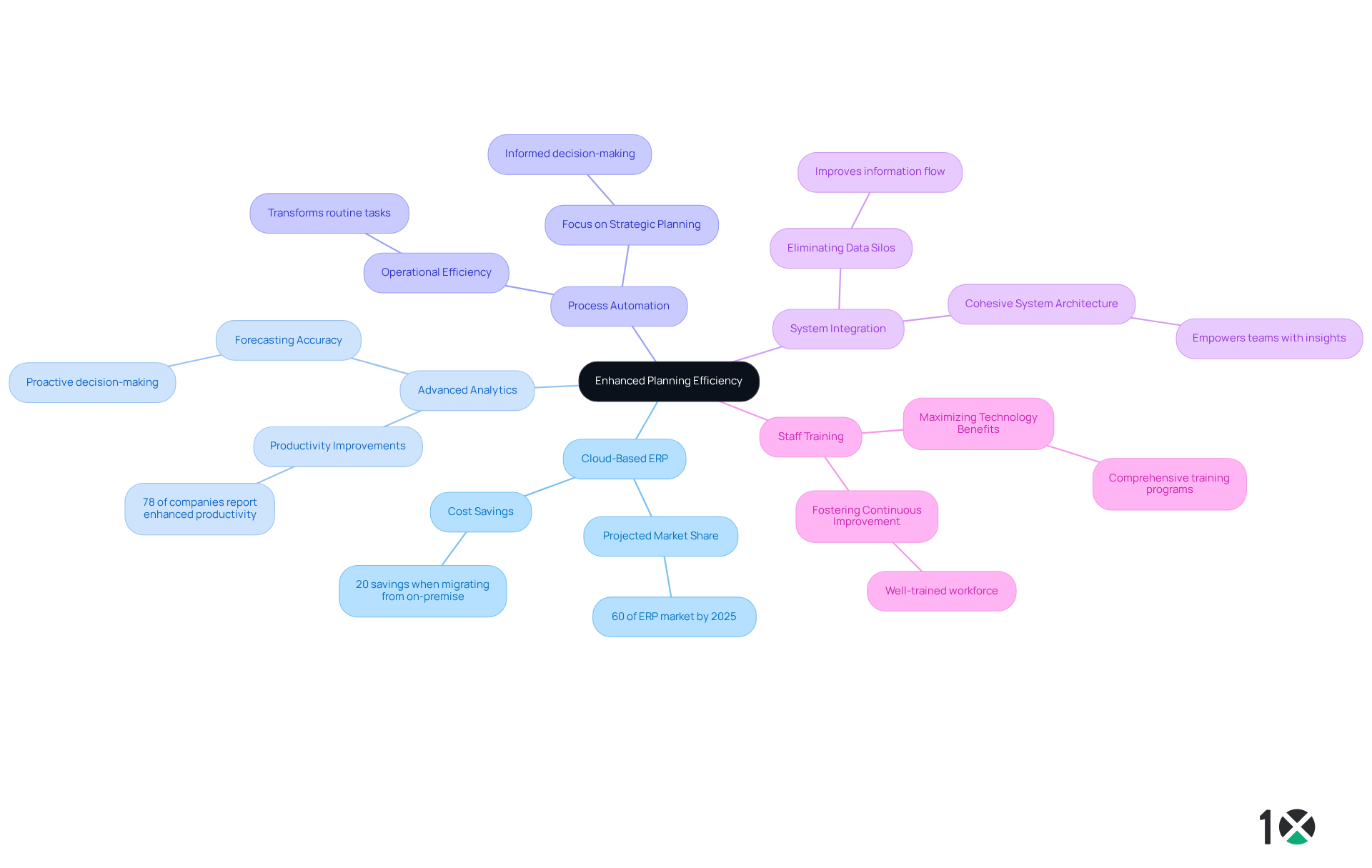 The central idea is planning efficiency, with branches showing each strategy. Explore each branch to understand how it contributes to overall efficiency and the specific benefits it offers.