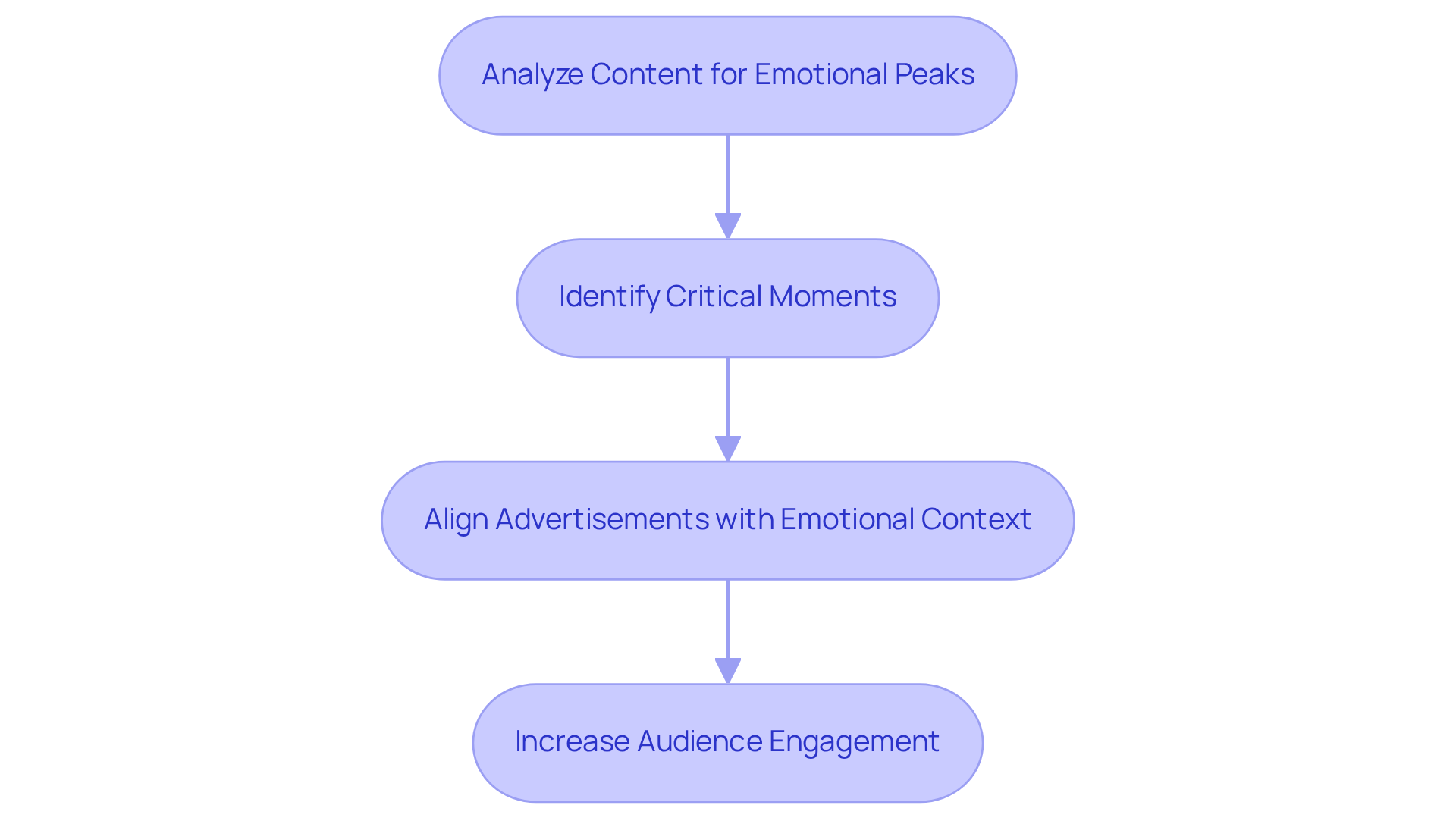 Each box represents a step in the process of targeting ads effectively. Follow the arrows to see how analyzing content leads to better engagement with viewers. Each box represents a step in the process of targeting ads effectively. Follow the arrows to see how analyzing content leads to better engagement with viewers.