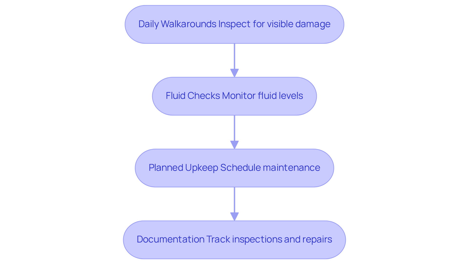 This flowchart outlines the essential steps for maintaining skidloader trailers. Start with daily inspections to catch any issues early, then check fluid levels, plan regular maintenance, and keep a log of all activities. Following these steps helps ensure safety and efficiency in operations.