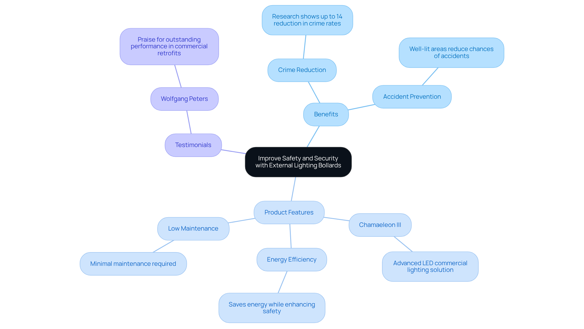 The central idea is about improving safety with lighting bollards. Each branch shows different aspects: benefits like reducing crime, features of the Chamaeleon III, and endorsements from users. Follow the branches to explore how lighting can make environments safer. The central idea is about improving safety with lighting bollards. Each branch shows different aspects: benefits like reducing crime, features of the Chamaeleon III, and endorsements from users. Follow the branches to explore how lighting can make environments safer.