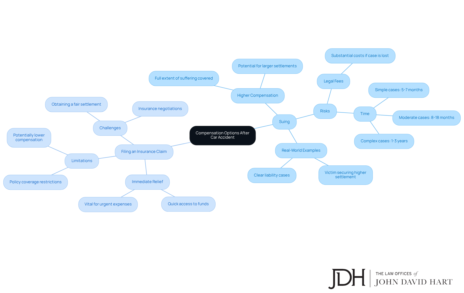 The central node represents your main decision point. Each branch shows a different option for compensation, with sub-branches detailing the pros and cons. This helps you see at a glance what each choice entails.