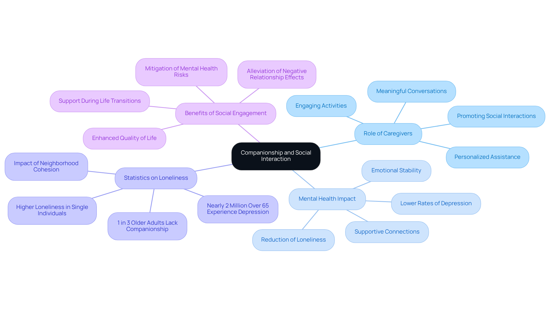This mindmap shows how companionship and social interaction help reduce loneliness in elderly individuals. Each branch represents a key aspect, and the sub-branches provide further details, illustrating the interconnectedness of caregivers, mental health, and social engagement.