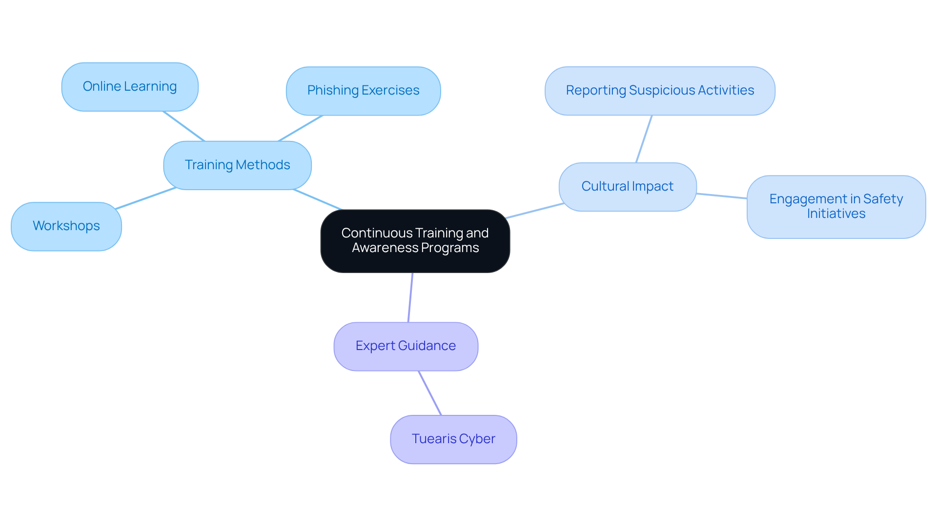 Start at the center with the main focus on training, then explore the branches to see different methods and cultural impacts that contribute to a stronger cybersecurity posture. Start at the center with the main focus on training, then explore the branches to see different methods and cultural impacts that contribute to a stronger cybersecurity posture.