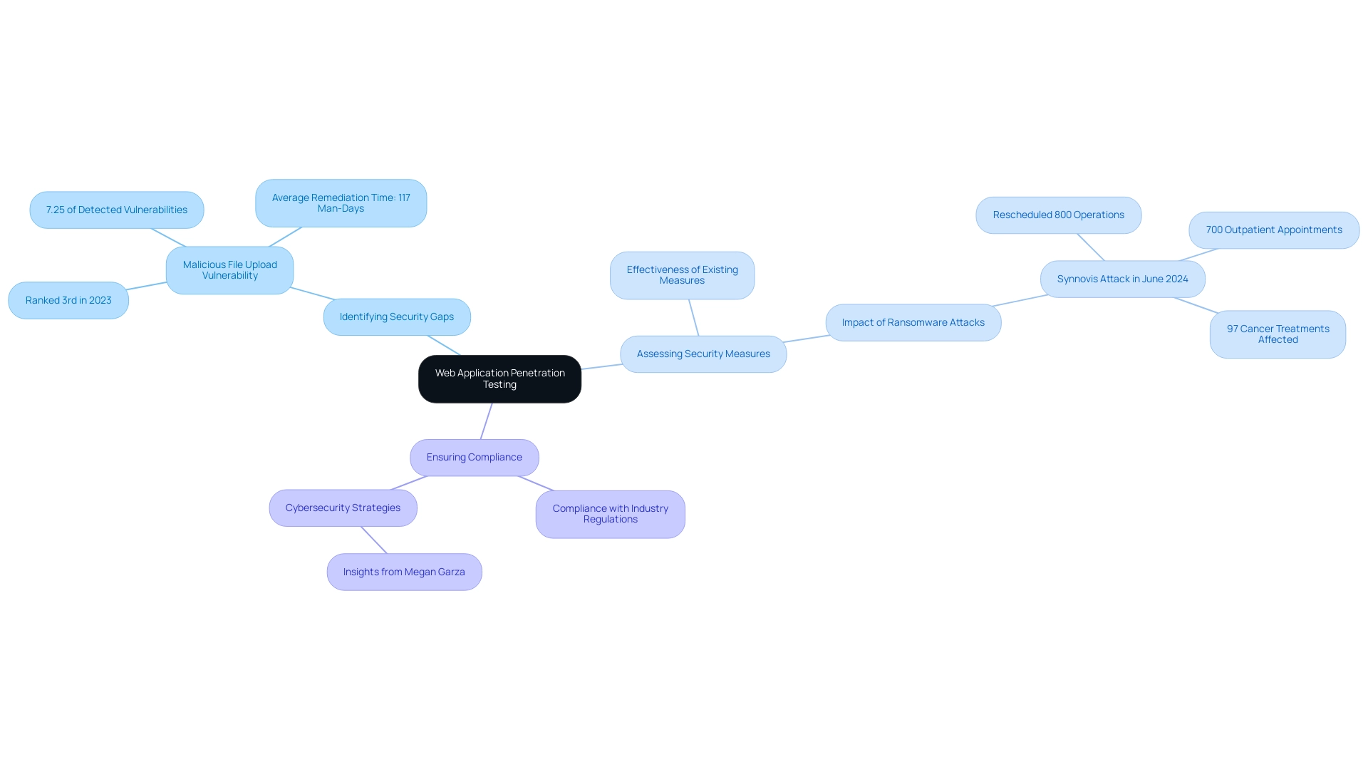 The central node represents penetration testing, with branches for key objectives and sub-branches providing additional details and examples.