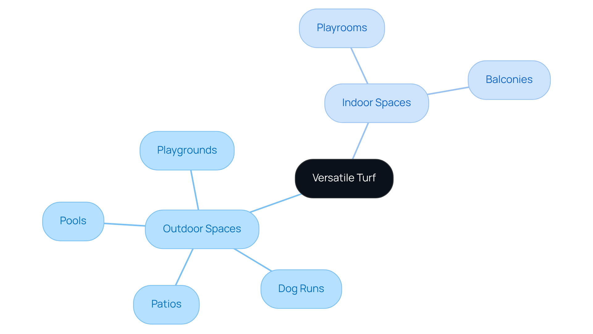 This mindmap shows how synthetic grass can be used in different areas. Start at the center with 'Versatile Turf', then follow the branches to see where it can be applied, both outdoors and indoors. Each branch represents a specific space, making it easy to understand the many uses of synthetic grass.