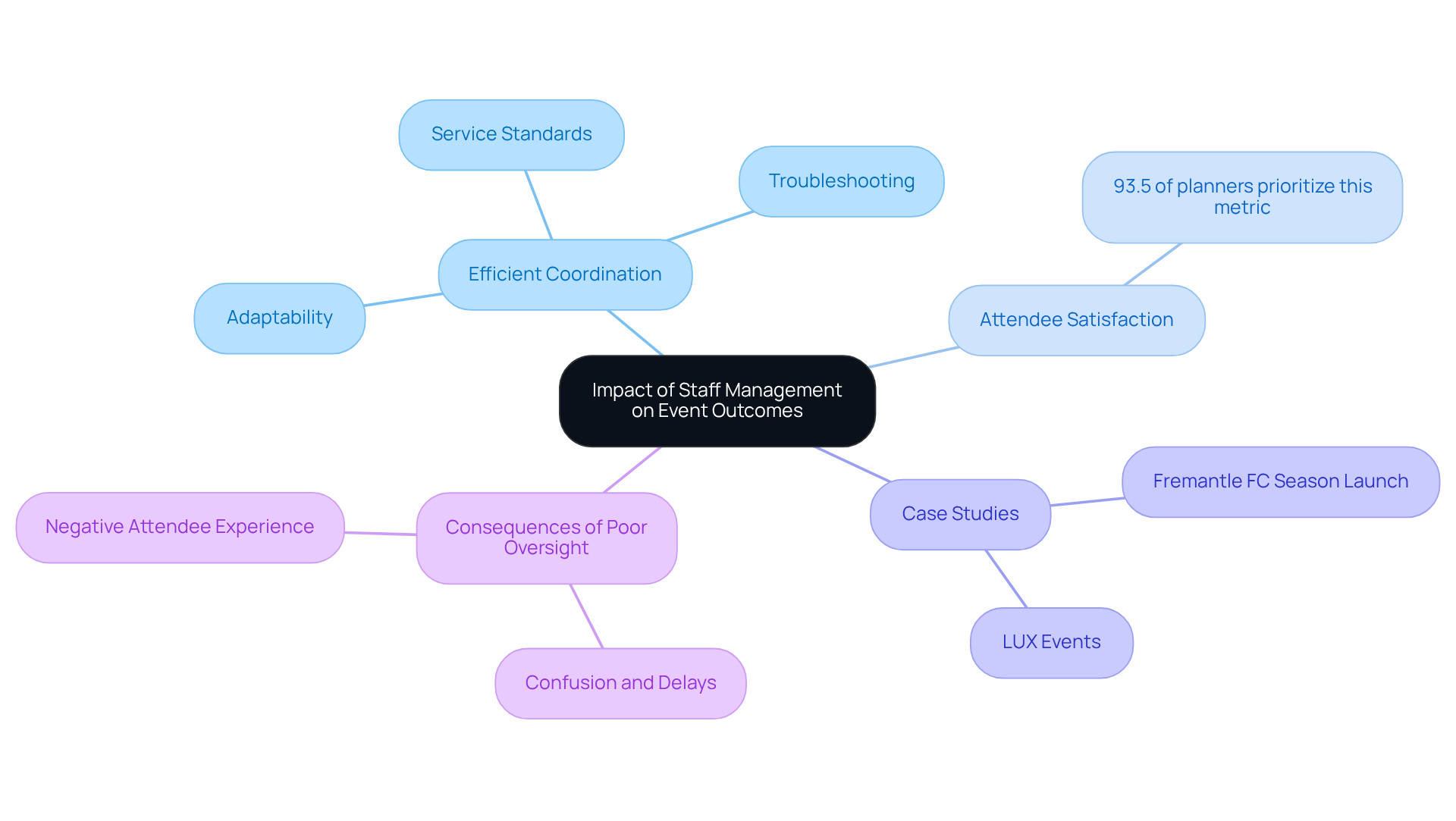 The central node represents the main theme, while branches show key areas of focus. Each sub-branch provides more detail, illustrating how effective staff management contributes to successful events. The central node represents the main theme, while branches show key areas of focus. Each sub-branch provides more detail, illustrating how effective staff management contributes to successful events.