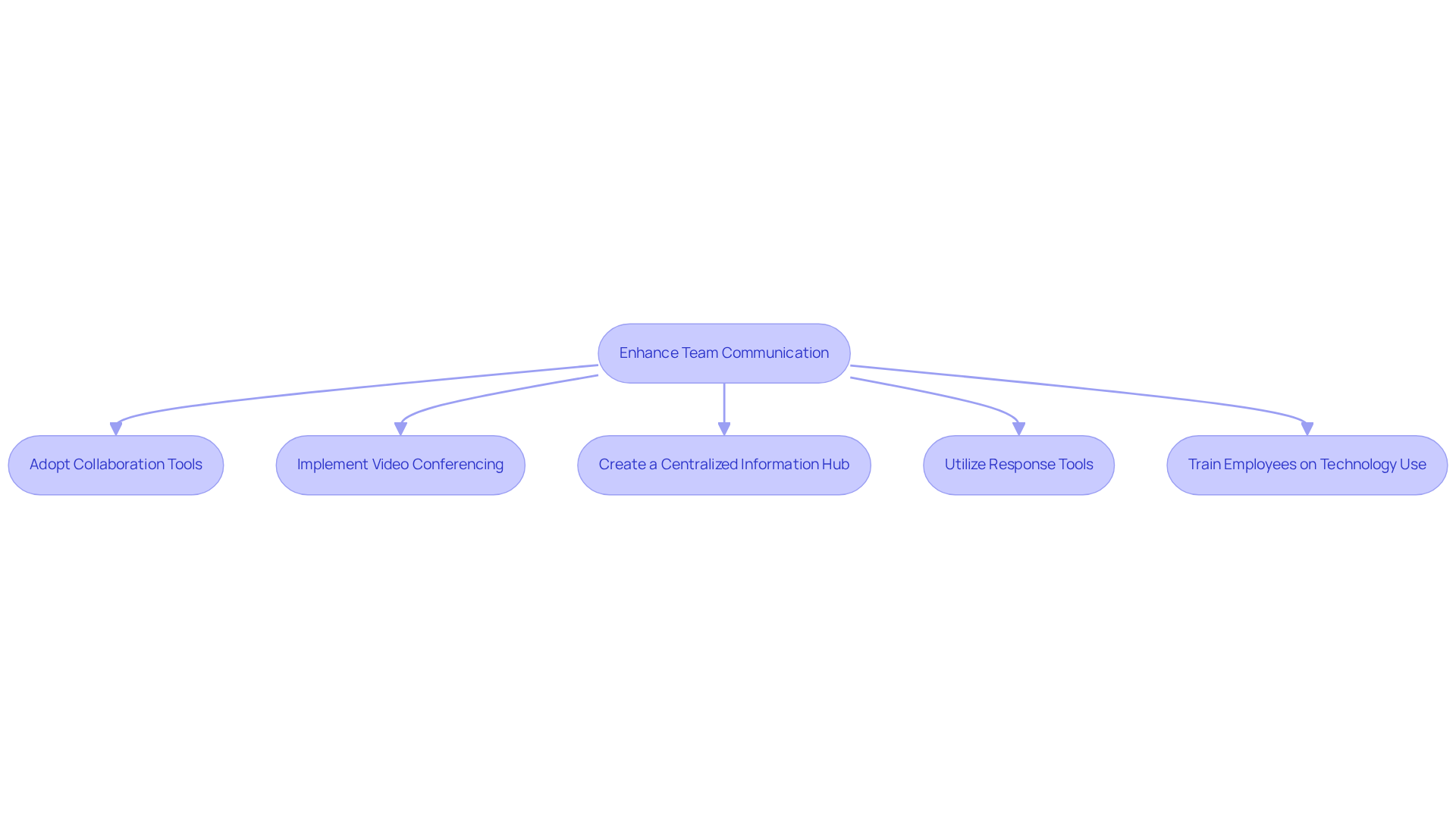 This flowchart shows the steps you can take to improve communication in your team. Start with the main goal at the top, and follow the arrows to see each strategy that can help you achieve better interaction and engagement.