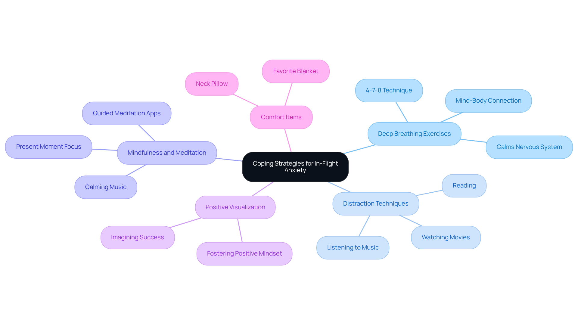 This mindmap shows various techniques to help manage anxiety while flying. Each branch represents a different strategy, and you can explore how each one contributes to a calmer travel experience. This mindmap shows various techniques to help manage anxiety while flying. Each branch represents a different strategy, and you can explore how each one contributes to a calmer travel experience.