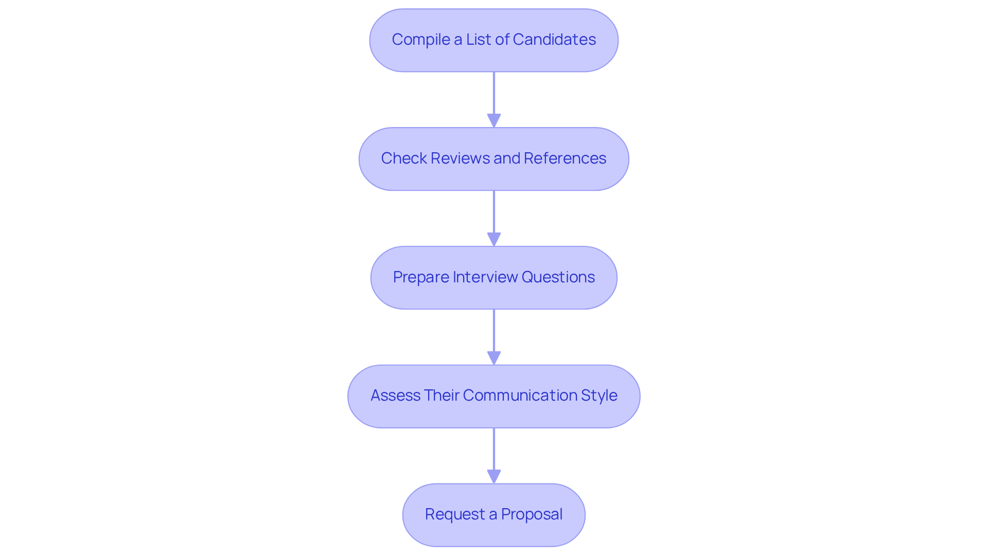 Each box represents a step in the process of finding a property manager. Follow the arrows to see how to move from one step to the next, ensuring you cover all important aspects.