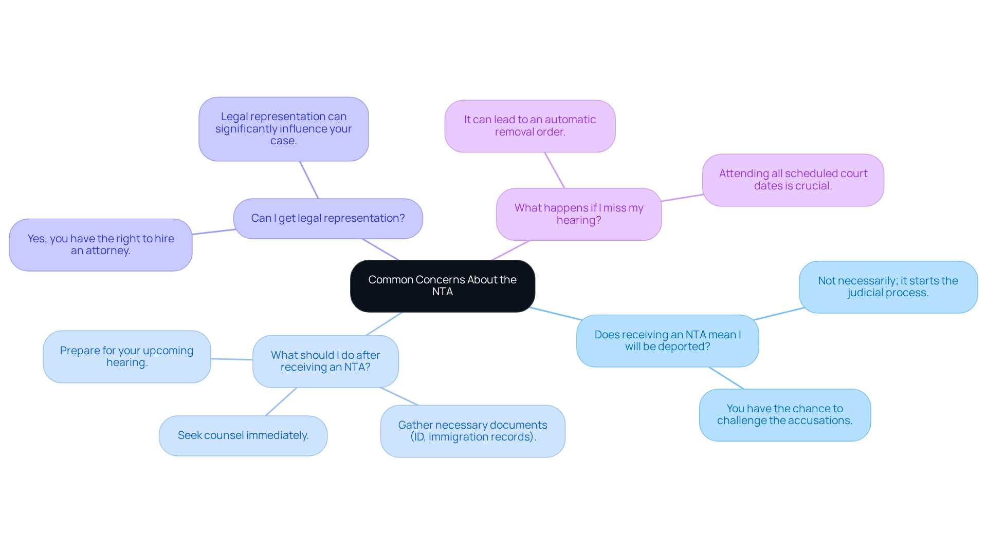 The central node represents the main topic, while each branch leads to a question. Follow the branches to find answers, making it easy to understand your concerns regarding the NTA. The central node represents the main topic, while each branch leads to a question. Follow the branches to find answers, making it easy to understand your concerns regarding the NTA.