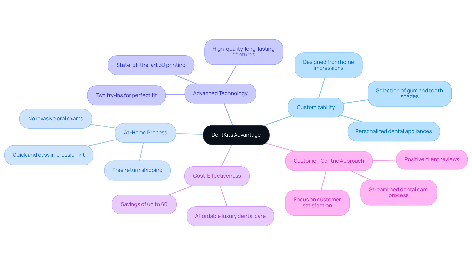 The central node represents the overall benefit of using DentKits, while each branch highlights a specific advantage. The further details under each branch provide a quick reference to what makes DentKits stand out in the dental market.