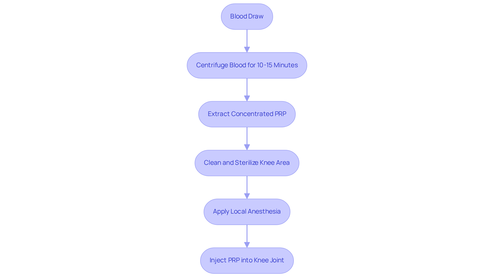 This flowchart guides you through the PRP injection process step by step. Each box represents a stage in the procedure, and the arrows show you the order in which these steps occur. Follow the flow to understand how the treatment is performed, from the initial blood draw to the final injection. This flowchart guides you through the PRP injection process step by step. Each box represents a stage in the procedure, and the arrows show you the order in which these steps occur. Follow the flow to understand how the treatment is performed, from the initial blood draw to the final injection.