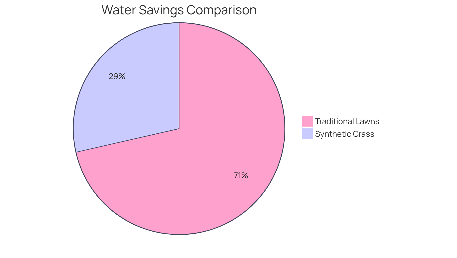 This pie chart shows how much water traditional lawns use compared to synthetic grass. The larger slice represents the high water usage of traditional lawns, while the smaller slice shows the significant savings achieved by using synthetic grass. The difference highlights the environmental benefits of making the switch!