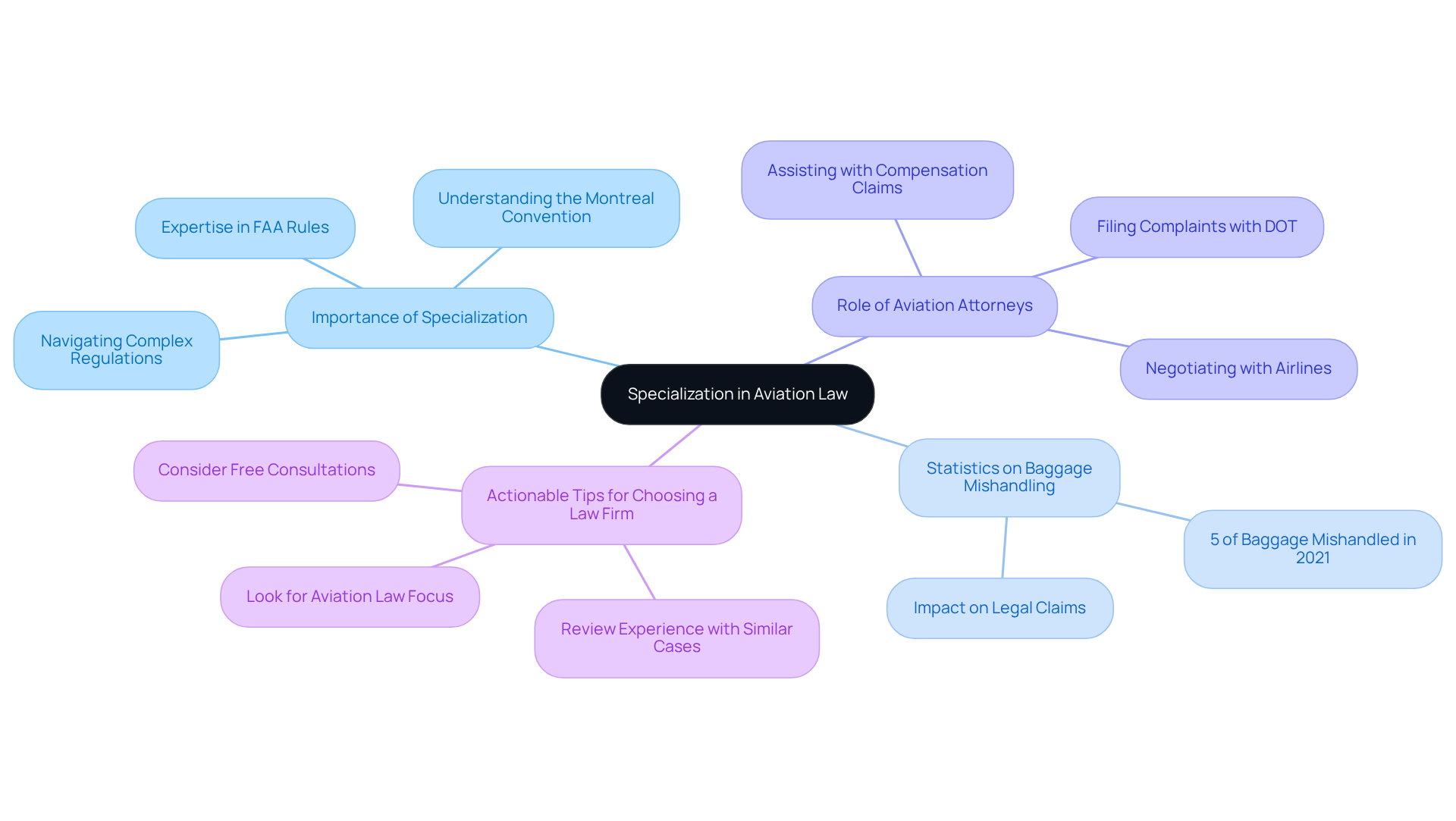 This mindmap starts with the central idea of aviation law specialization and branches out to show why it's important, relevant statistics, the role of attorneys, and tips for choosing the right law firm. Each branch represents a key aspect of the topic, helping you see how everything connects. This mindmap starts with the central idea of aviation law specialization and branches out to show why it's important, relevant statistics, the role of attorneys, and tips for choosing the right law firm. Each branch represents a key aspect of the topic, helping you see how everything connects.