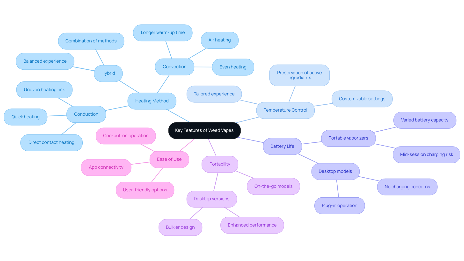 The center shows the main topic, and each branch represents a feature of weed vapes. Follow the branches to explore the details of each feature and how they can enhance your vaping experience. The center shows the main topic, and each branch represents a feature of weed vapes. Follow the branches to explore the details of each feature and how they can enhance your vaping experience.