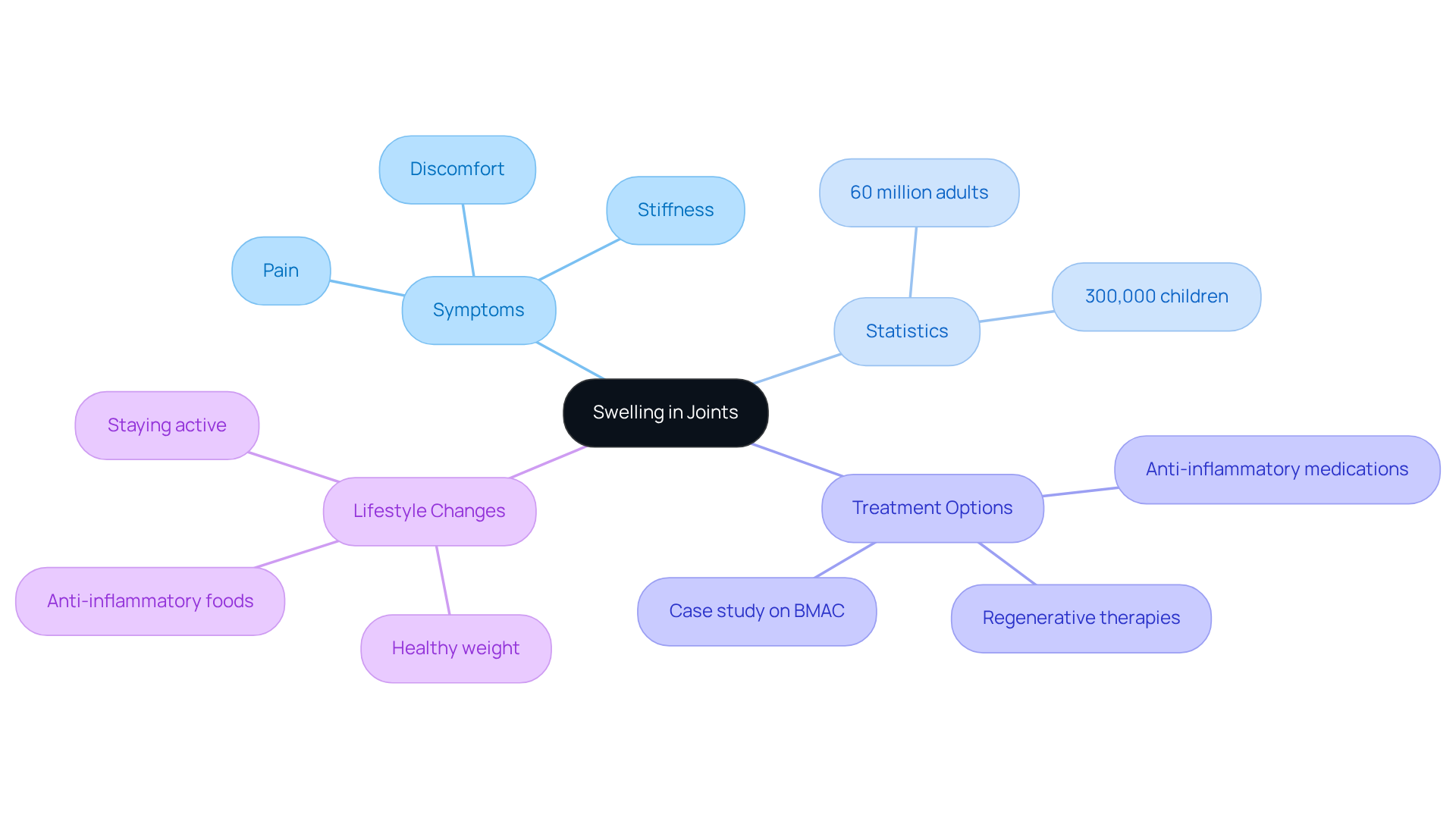 This mindmap starts with the main topic of joint swelling at the center. Each branch represents a different aspect of the topic, helping you see how symptoms, statistics, treatments, and lifestyle changes are interconnected. Follow the branches to explore each area in detail!