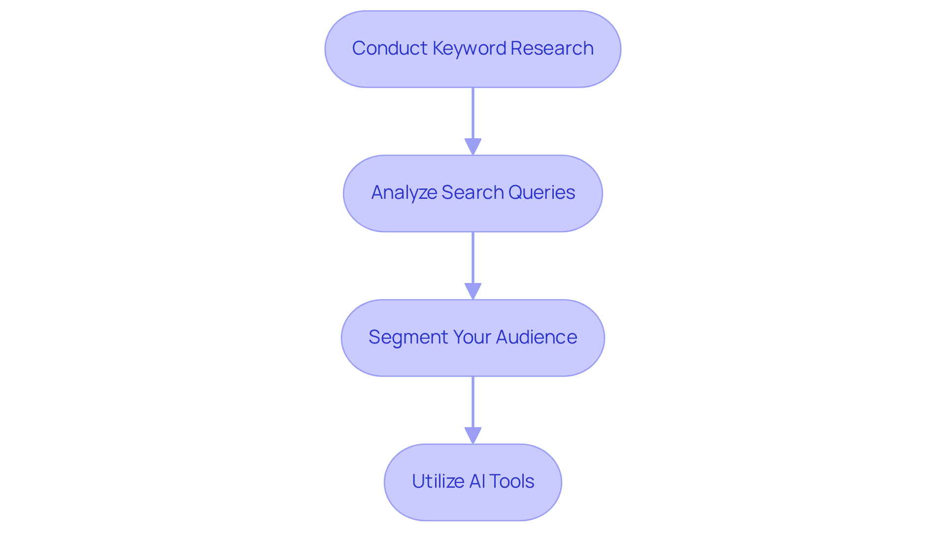 Each box represents a step in the process of understanding user intent. Follow the arrows to see how each action builds on the previous one, leading to more effective product recommendations.