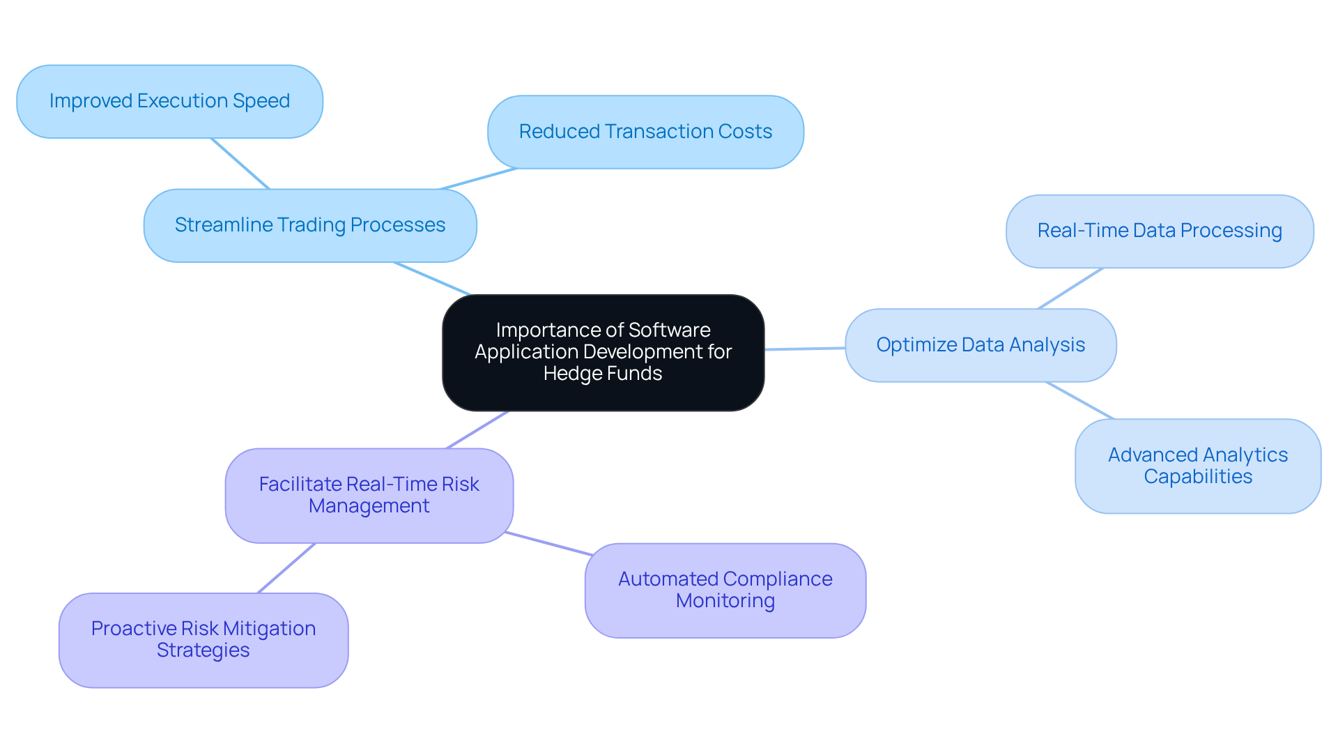 The central node represents the overall importance, while the branches show specific benefits that help hedge funds operate more effectively. Each branch highlights how these advantages contribute to better compliance and adaptability in a volatile market.