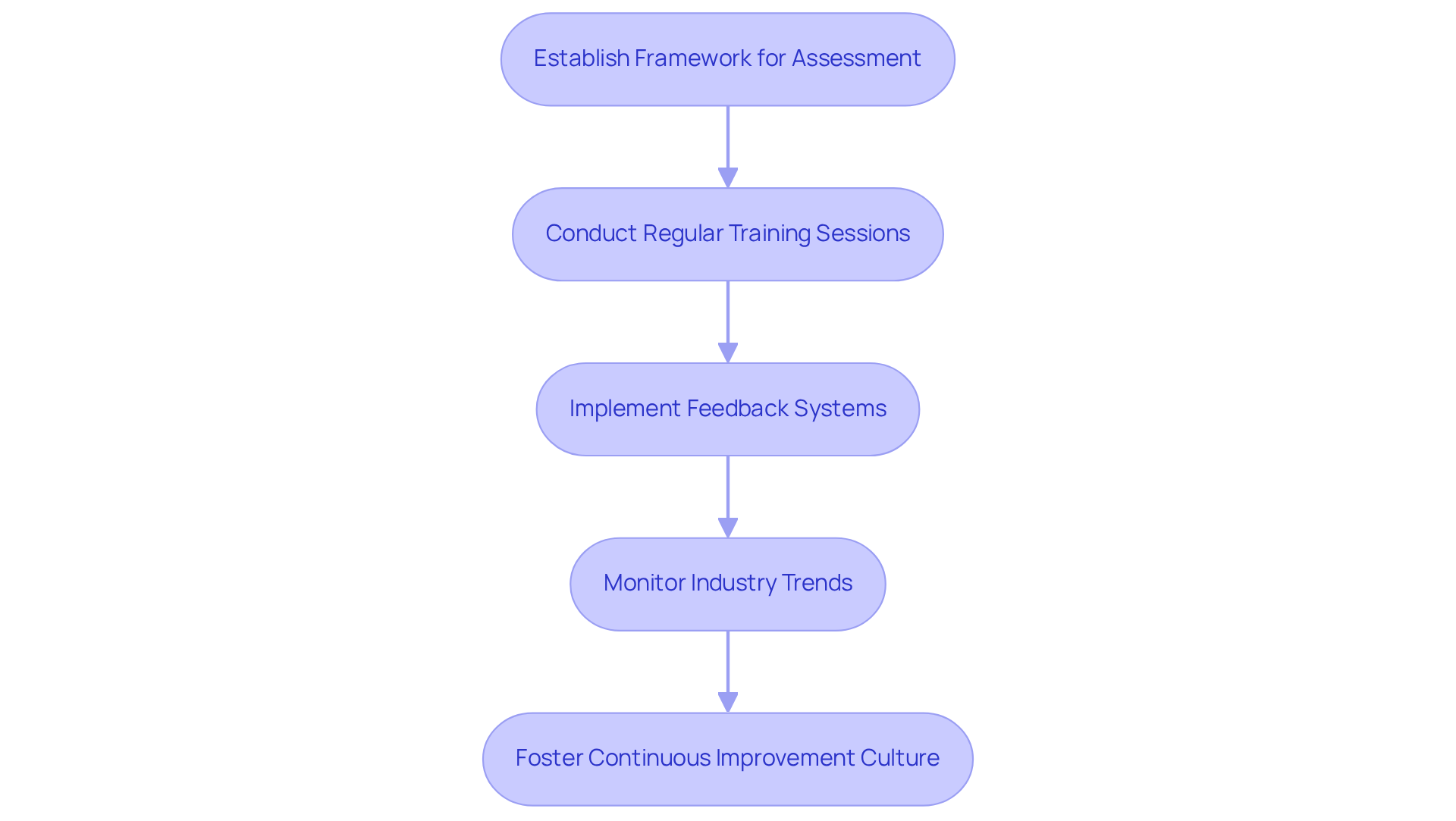 This flowchart outlines the steps organizations should take to improve their documentation practices. Follow the arrows to see how each step leads to the next, ultimately enhancing compliance and operational efficiency.