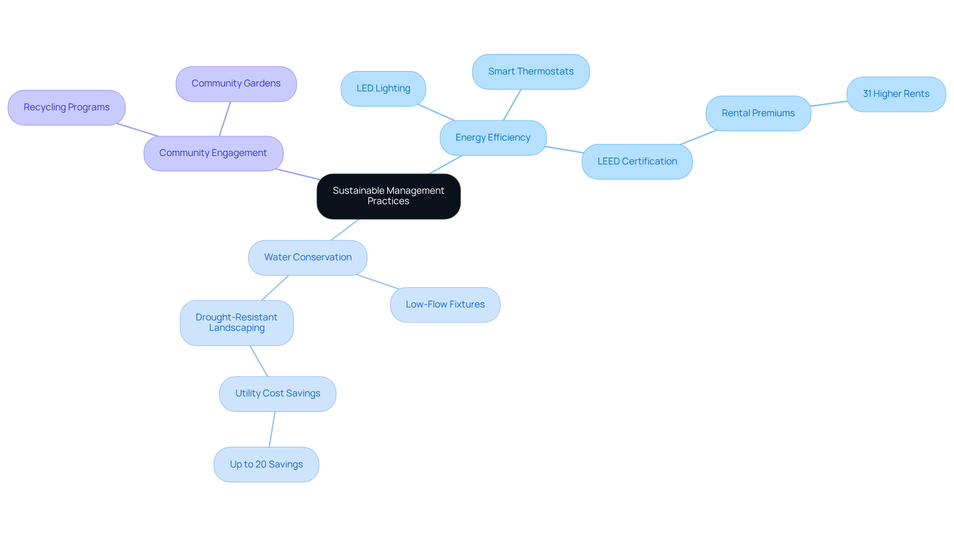 The central node represents the main theme of sustainable management. Each branch shows a key area of focus, with sub-branches detailing specific practices and their benefits. This layout helps you see how different strategies contribute to sustainability.