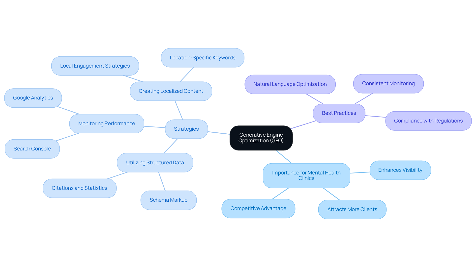 The central node shows the main concept of GEO. Each branch represents a different aspect of how GEO can benefit mental health clinics, with sub-branches detailing specific strategies and practices. The central node shows the main concept of GEO. Each branch represents a different aspect of how GEO can benefit mental health clinics, with sub-branches detailing specific strategies and practices.