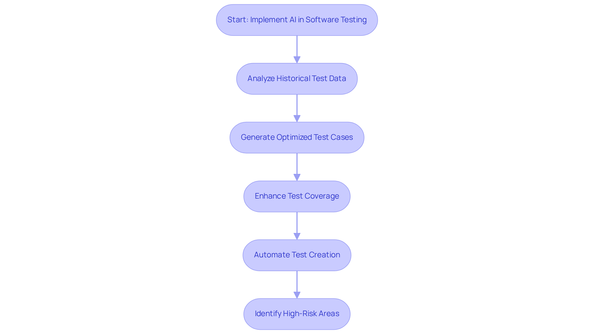 This flowchart outlines the steps taken by bugbug.io in transforming software testing with AI. Follow the arrows to see how each step builds on the previous one, leading to improved coverage and fewer bugs. This flowchart outlines the steps taken by bugbug.io in transforming software testing with AI. Follow the arrows to see how each step builds on the previous one, leading to improved coverage and fewer bugs.