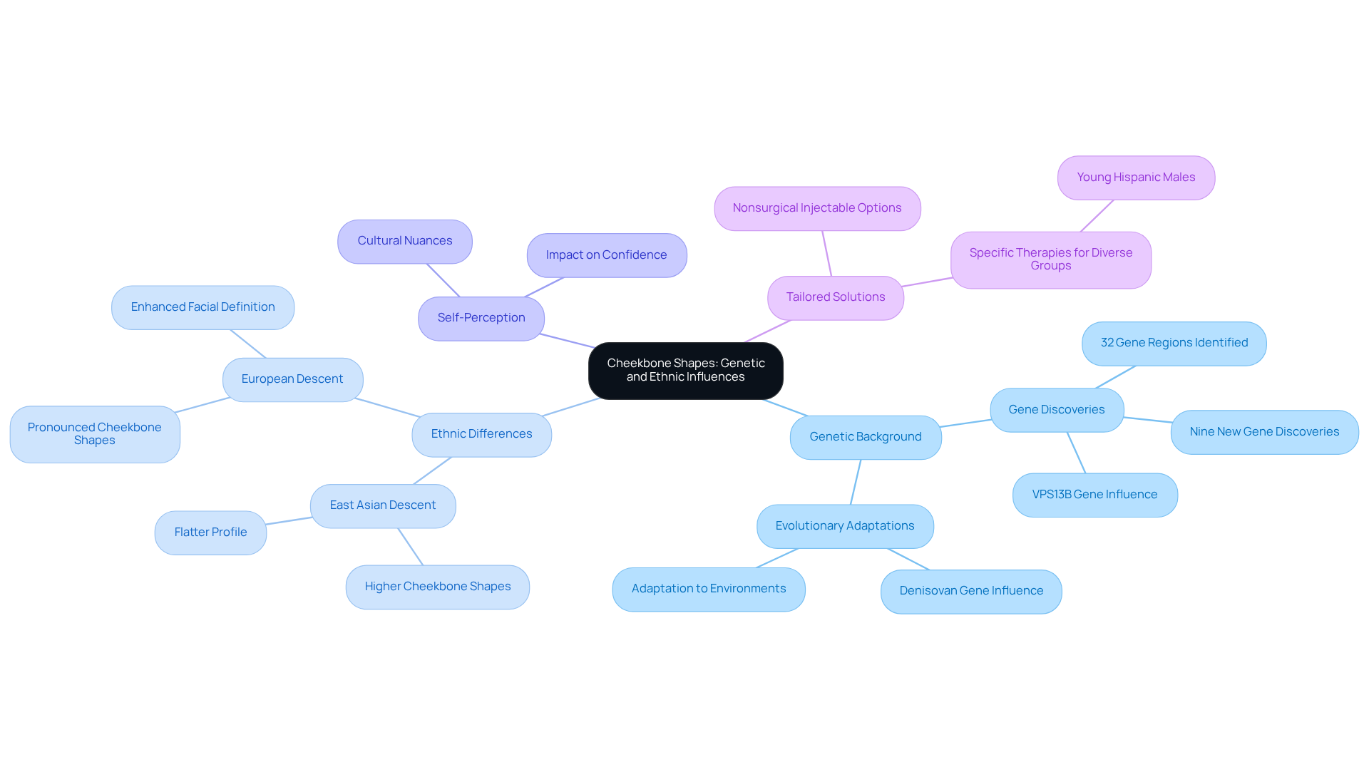 Start at the center with the main topic, then explore how genetics and ethnicity shape cheekbone features. Each branch leads to related ideas, showing how these factors influence personal feelings and tailored cosmetic solutions.