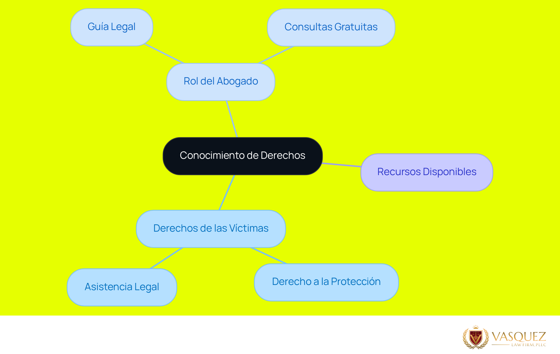 El nodo central representa el tema principal, mientras que las ramas muestran los derechos, el papel del abogado y los recursos. Cada subtema proporciona detalles sobre cómo se relacionan con el apoyo a las víctimas.