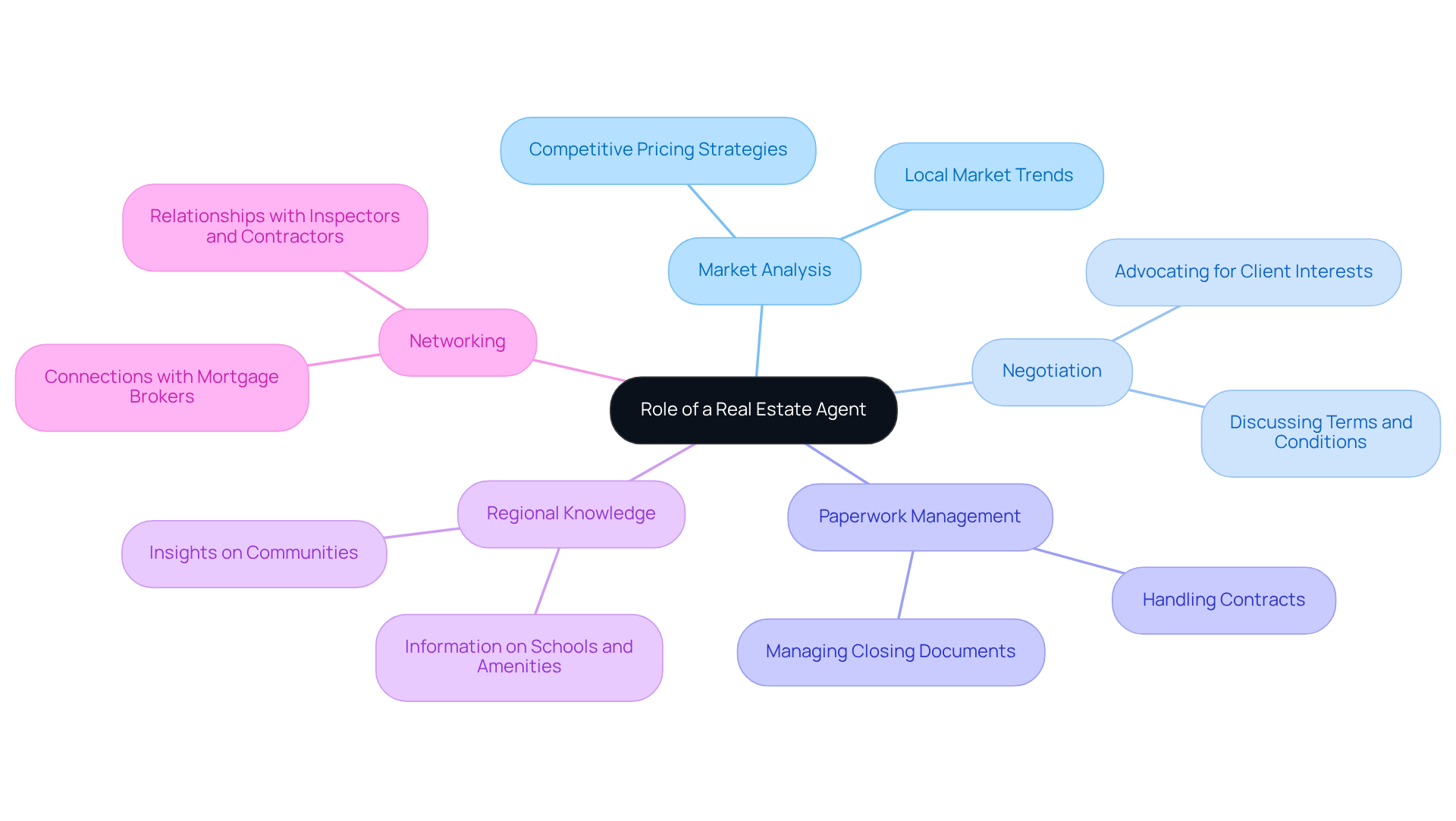 The central node represents the overall role of a real estate agent, while each branch highlights a specific area of expertise. Follow the branches to see how each role contributes to helping clients navigate the real estate market.