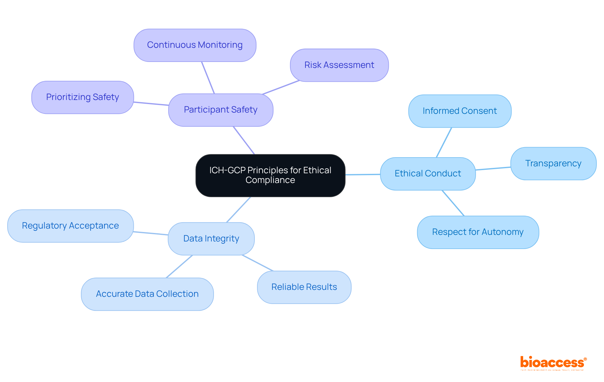This mindmap starts with the central idea of ICH-GCP guidelines and branches out into three key principles. Each principle has its own sub-points that explain what it entails. Follow the branches to see how each principle contributes to ethical compliance in clinical research.