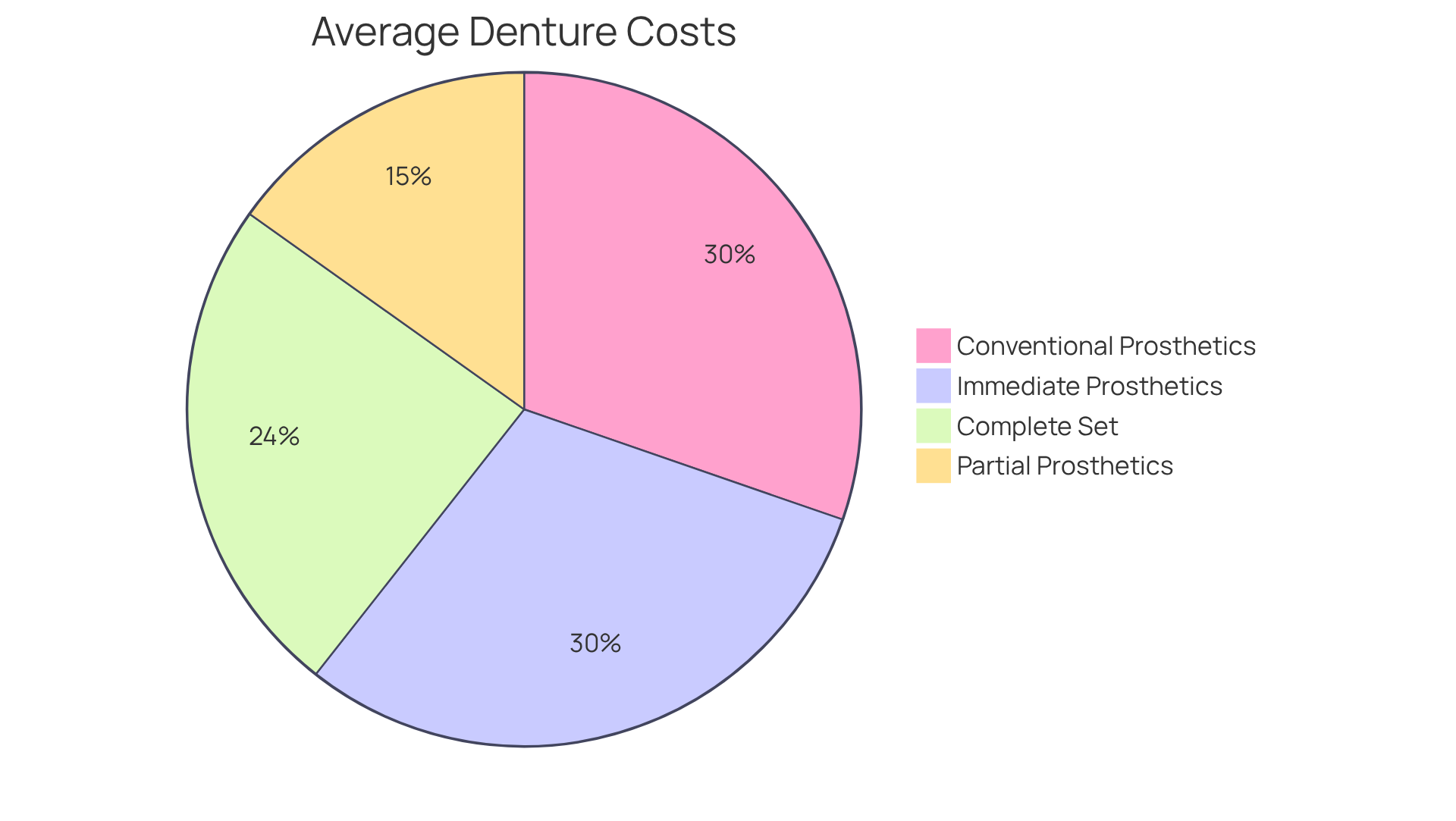 Each segment of the pie shows the average cost range for different types of dentures. The larger the segment, the more significant the cost range for that type. This helps you understand where your potential expenses might lie.