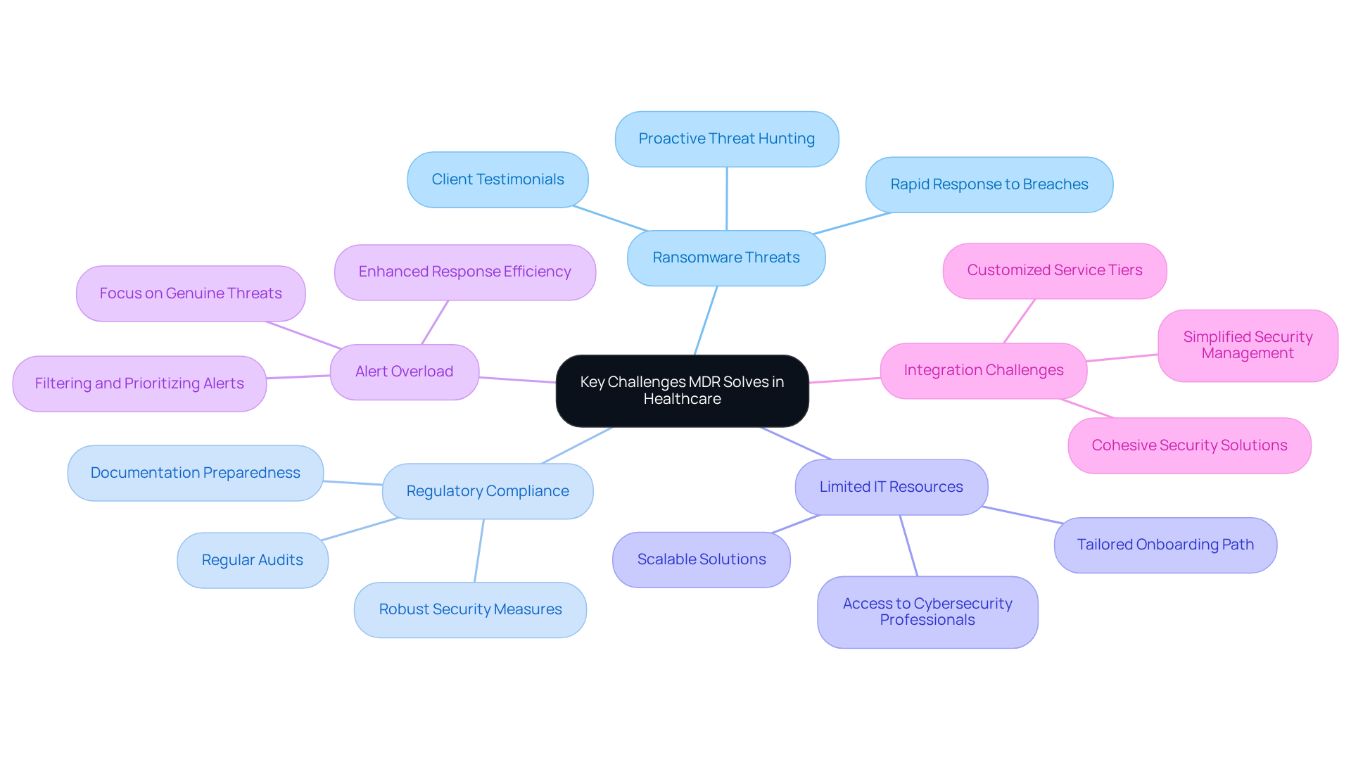 The central node represents the overall theme of MDR in healthcare, while each branch highlights a specific challenge. The sub-branches explain how MDR helps tackle these challenges, making it easy to see the connections and solutions.