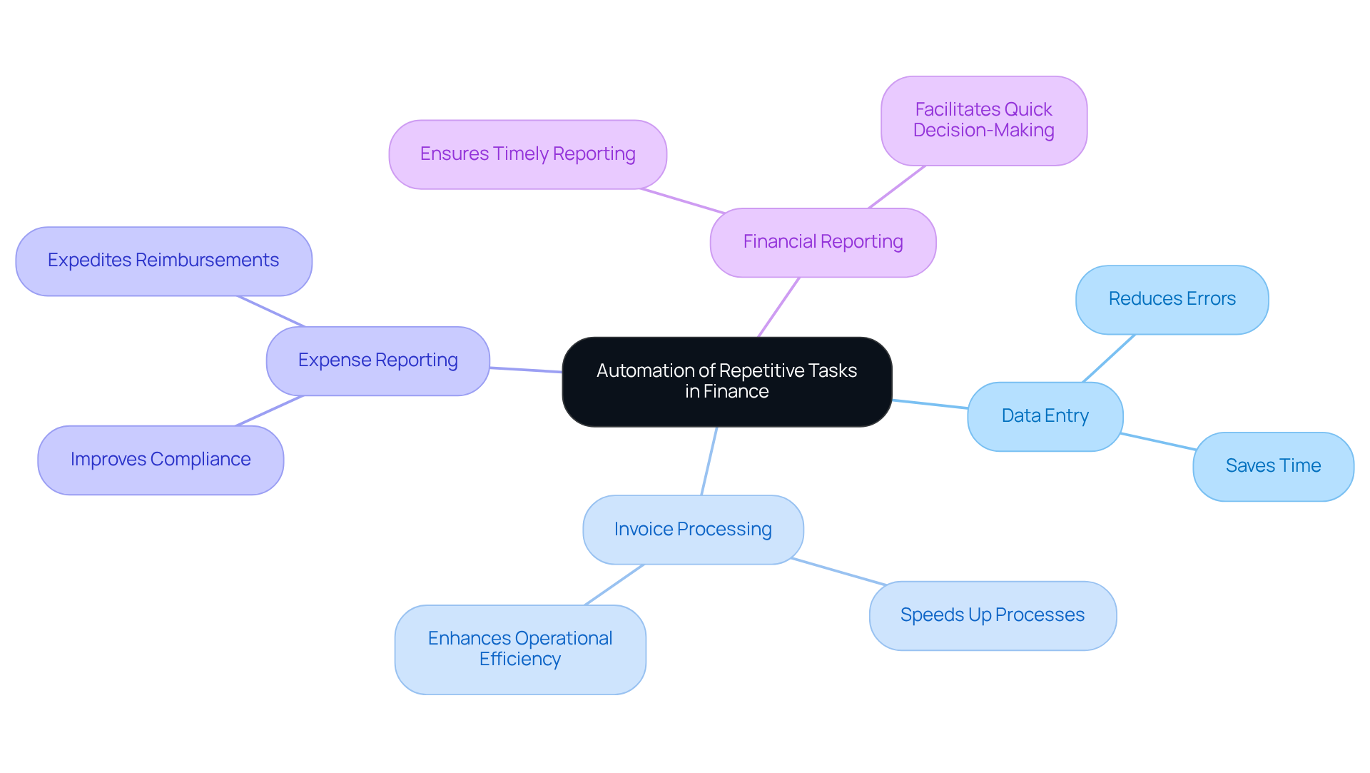 The central node represents the main theme of automation, while each branch shows a specific task that can be automated. The sub-branches detail the benefits of automating these tasks, helping you understand how each contributes to improved efficiency.