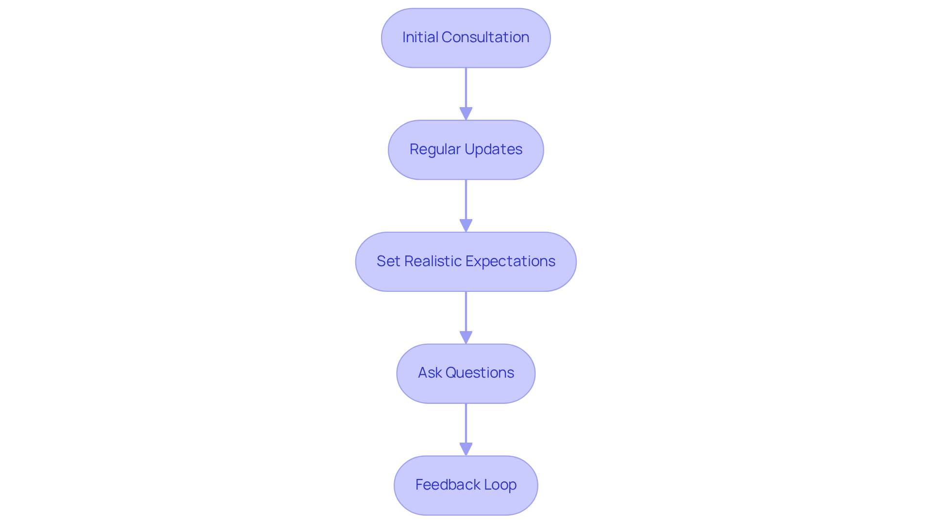 Each box represents a key step in the communication process with your attorney. Follow the arrows to see how each step builds on the previous one, helping you feel supported and informed throughout your legal journey.