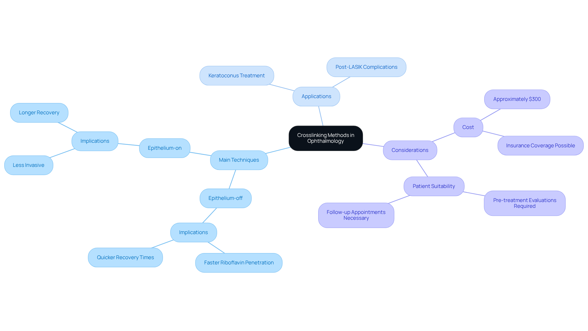 The center represents the main topic of crosslinking methods. Follow the branches to explore different techniques and their applications, with additional details about each method's implications and costs.