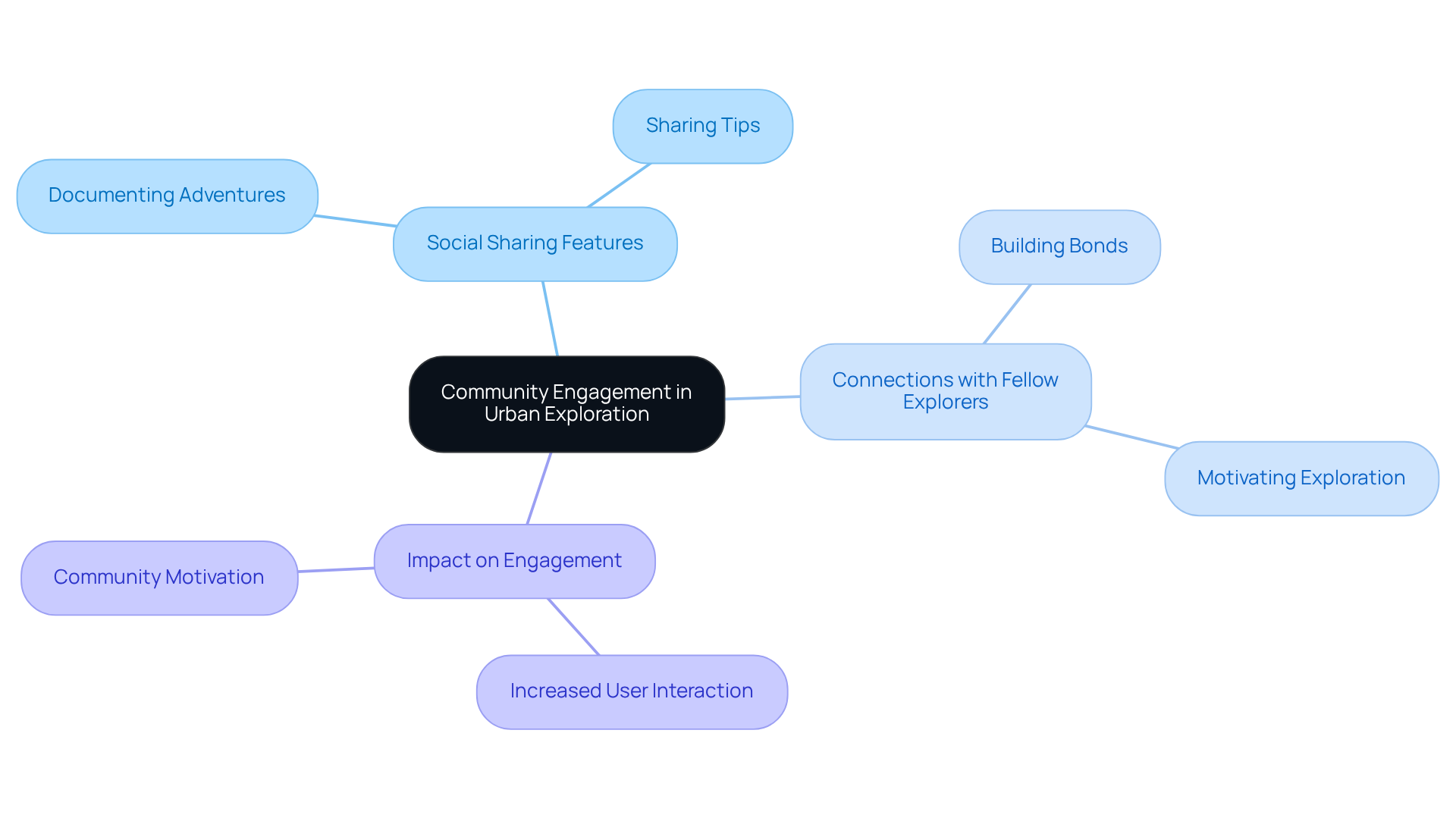 The central node represents the main theme, while branches show how social sharing and connections enhance the exploration experience. Each sub-branch highlights specific aspects that contribute to a vibrant community.