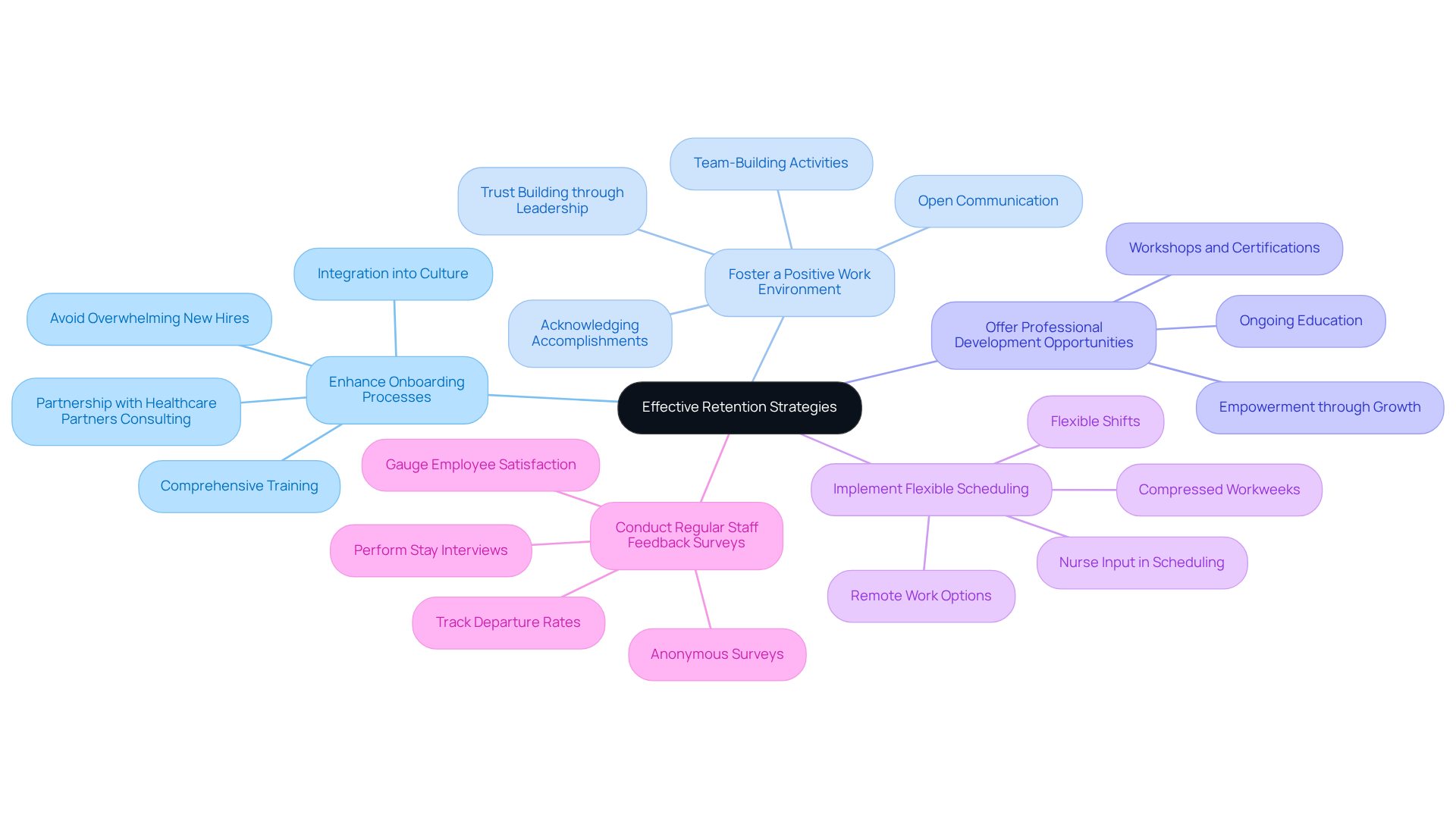 The central node represents the main goal of improving staff retention. Each branch shows a specific strategy, and the sub-points highlight important aspects or benefits of that strategy. This layout helps you see how each strategy contributes to the overall goal.