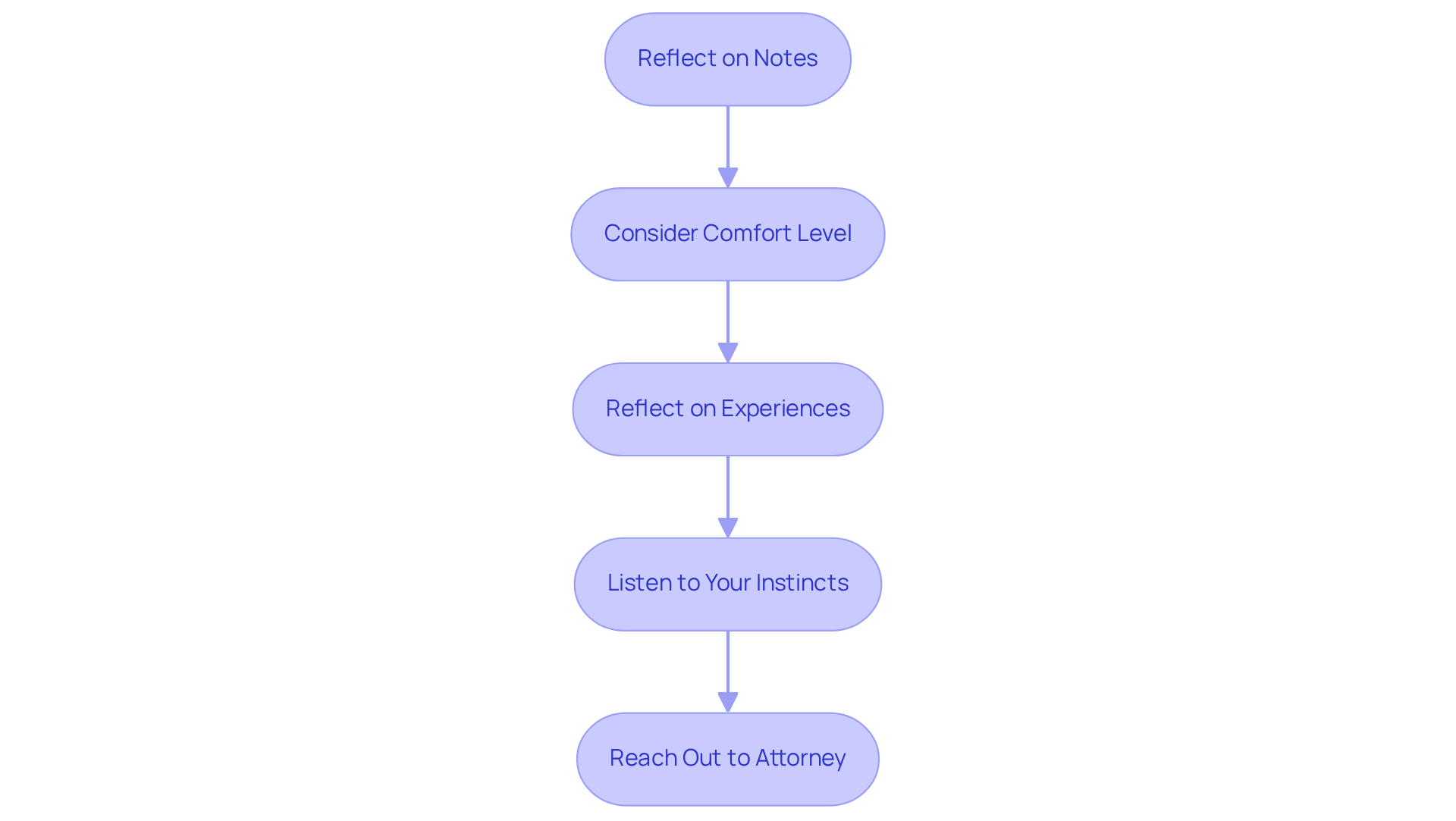 Follow the boxes from top to bottom to see the steps you should take when deciding on your attorney. Each box represents a key action to help you make an informed choice.