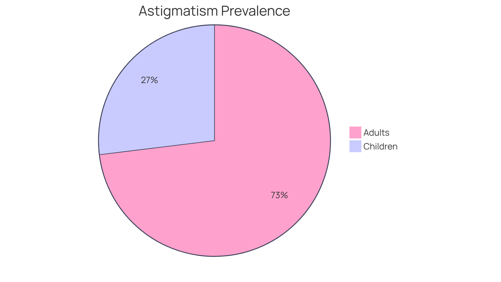 This pie chart shows how many adults and children in the U.S. struggle with astigmatism. The larger the slice, the more people are affected. Blue represents adults, while green represents children.