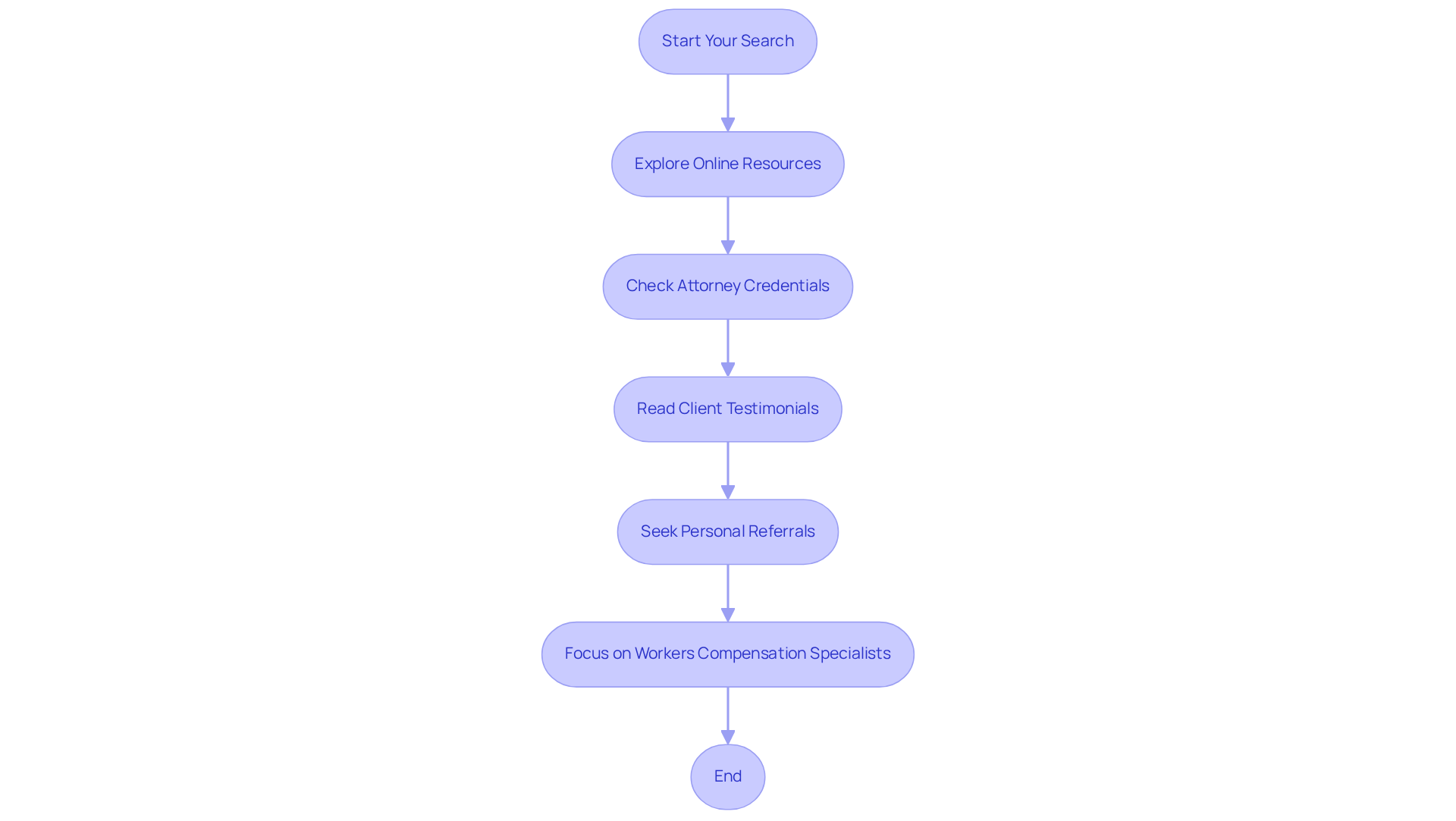 This flowchart guides you through the process of finding the right attorney. Start at the top and follow the arrows to see each step you should take, from exploring resources to focusing on specialists in workers' compensation.